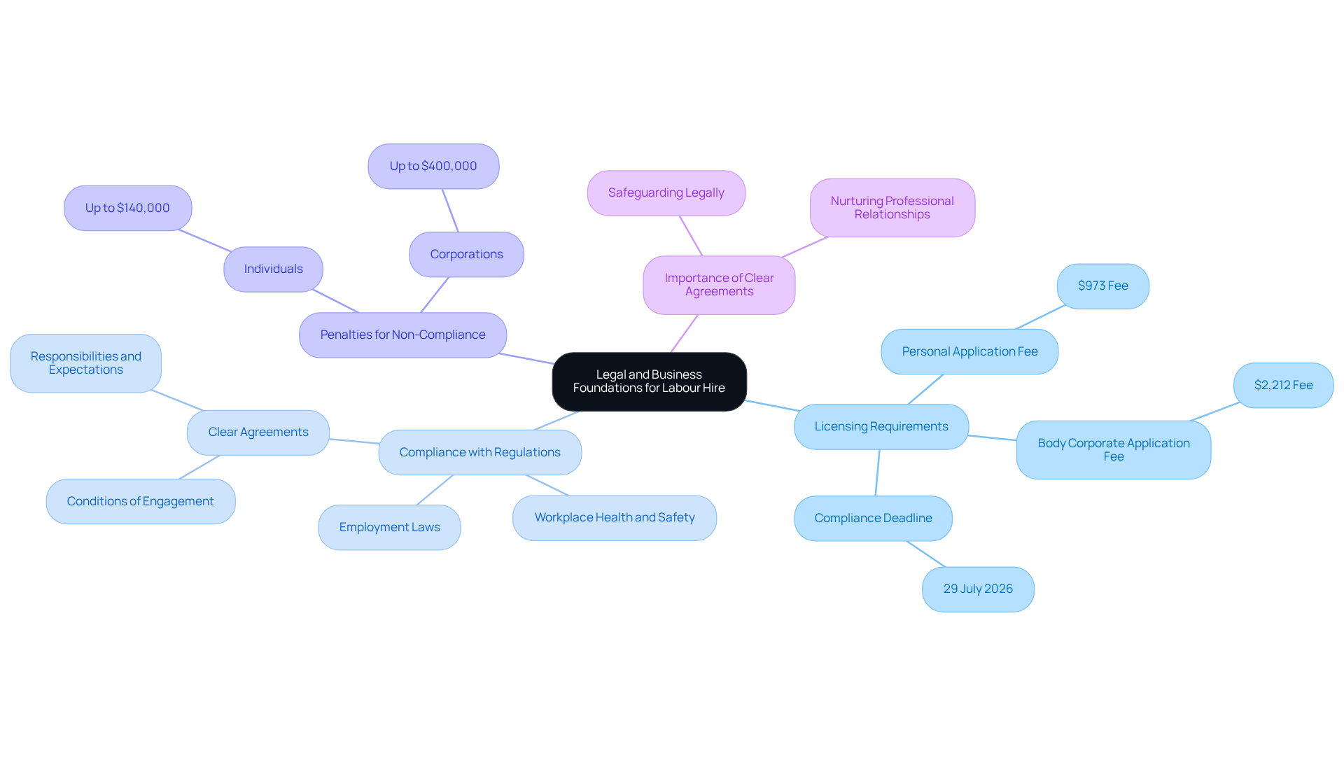 Start at the center with the main topic, then explore each branch to understand the specific legal obligations and considerations necessary for compliance in the workforce recruitment sector.
