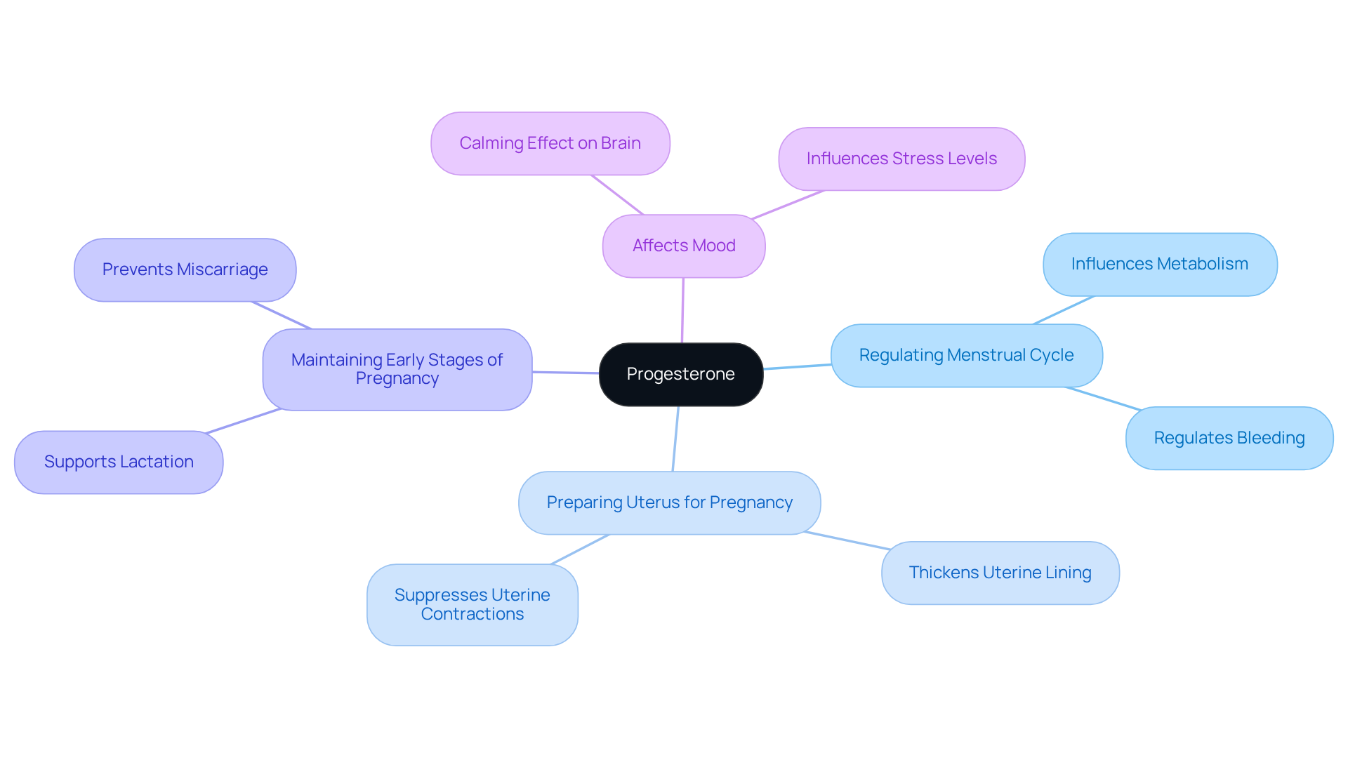 The central node represents progesterone, and the branches show its key roles in the body. Each sub-branch provides additional insights into how these roles affect our health and well-being.