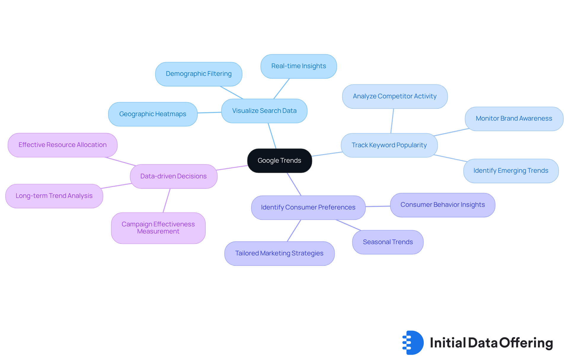Start at the center with Google Trends, then explore its features and benefits. Each branch shows how these elements connect to help you analyze market trends and consumer behavior. Start at the center with Google Trends, then explore its features and benefits. Each branch shows how these elements connect to help you analyze market trends and consumer behavior.
