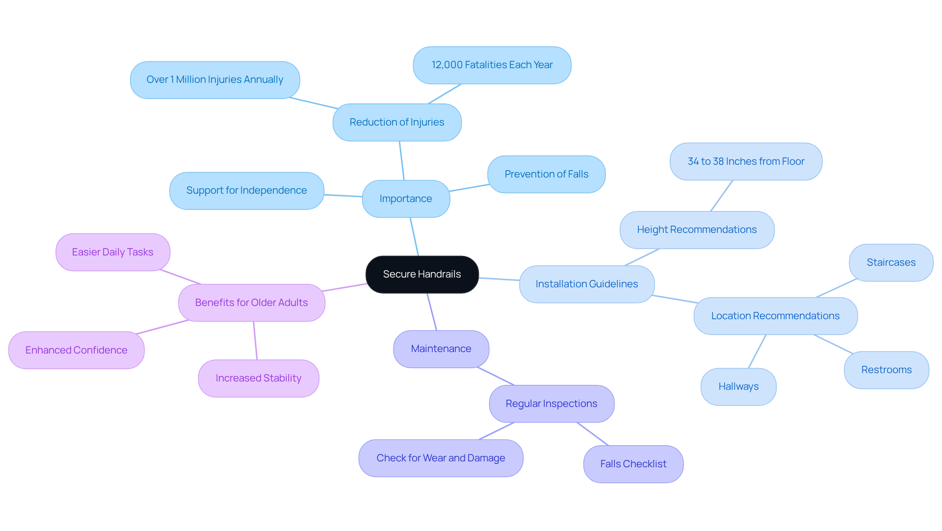 The central idea is secure handrails, with branches showing why they matter, how to install them, the maintenance needed, and the positive impact on older adults' independence and safety.