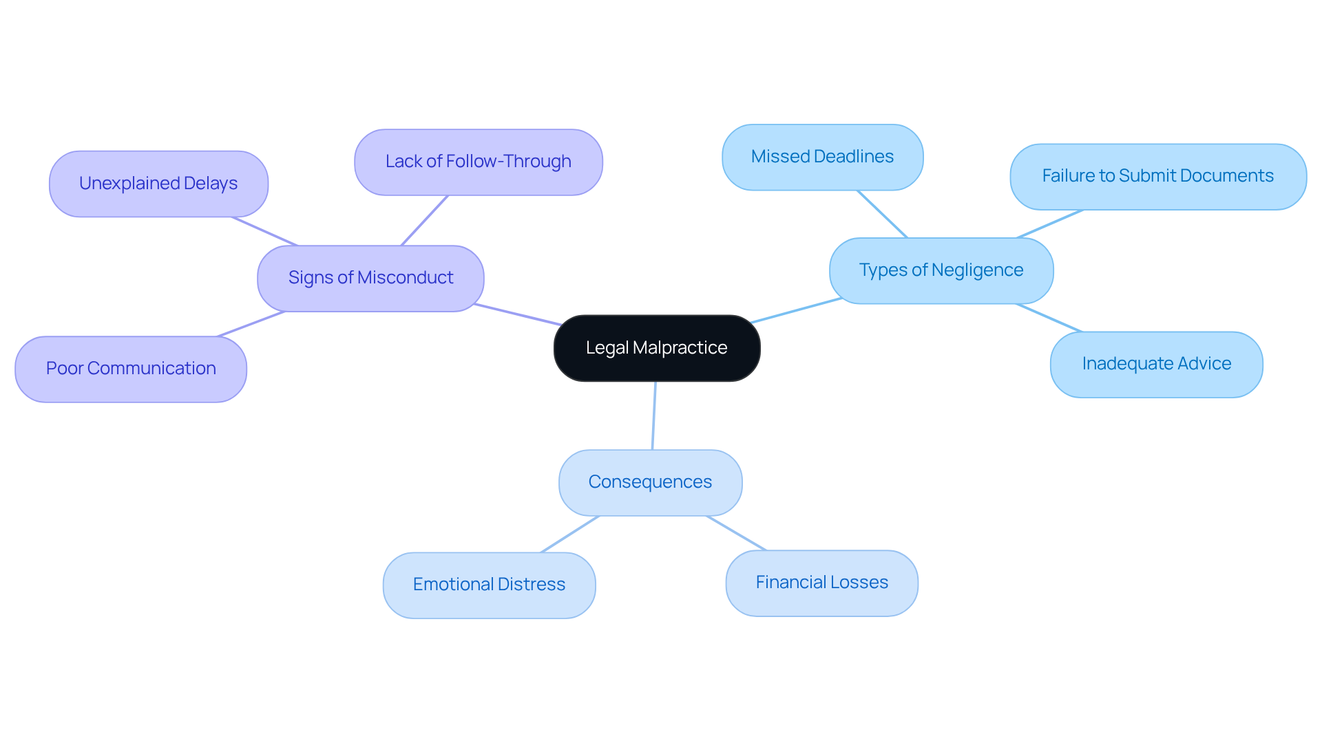 The central node represents the main topic of legal malpractice. Each branch shows different aspects: types of negligence that can occur, the consequences of such negligence, and signs clients should watch for. This layout helps you see how everything connects.