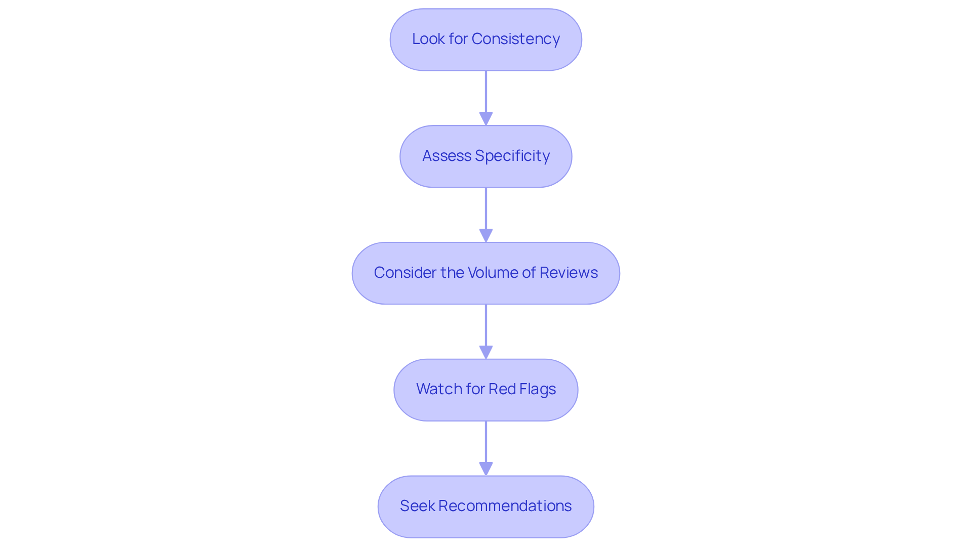 Each box represents a step in the evaluation process. Follow the arrows to see how to navigate through client reviews and testimonials effectively.