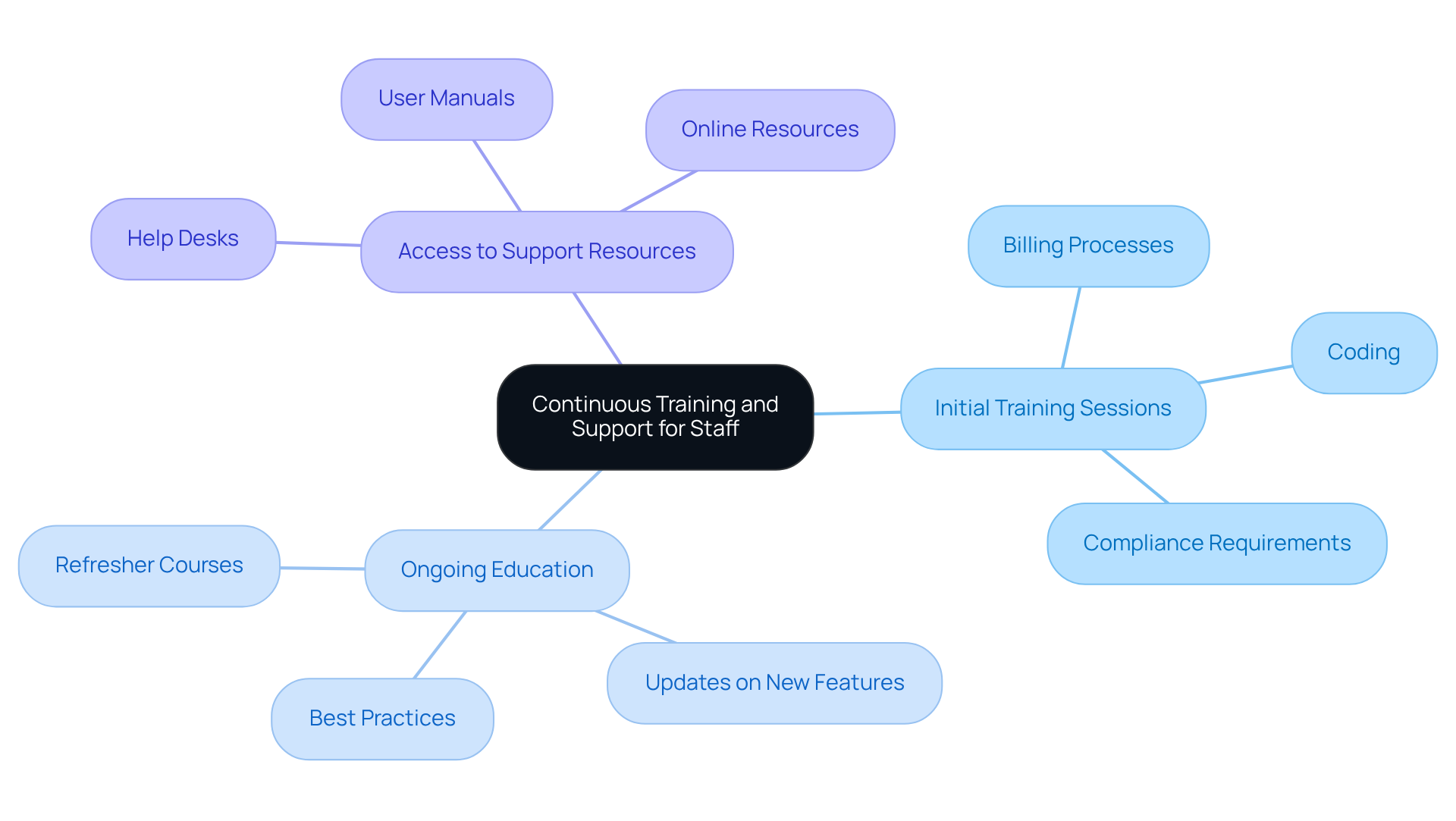 This mindmap illustrates the key components of staff training and support. Start at the center with the main theme, then explore each branch to see how initial training, ongoing education, and support resources contribute to effective invoicing software implementation.