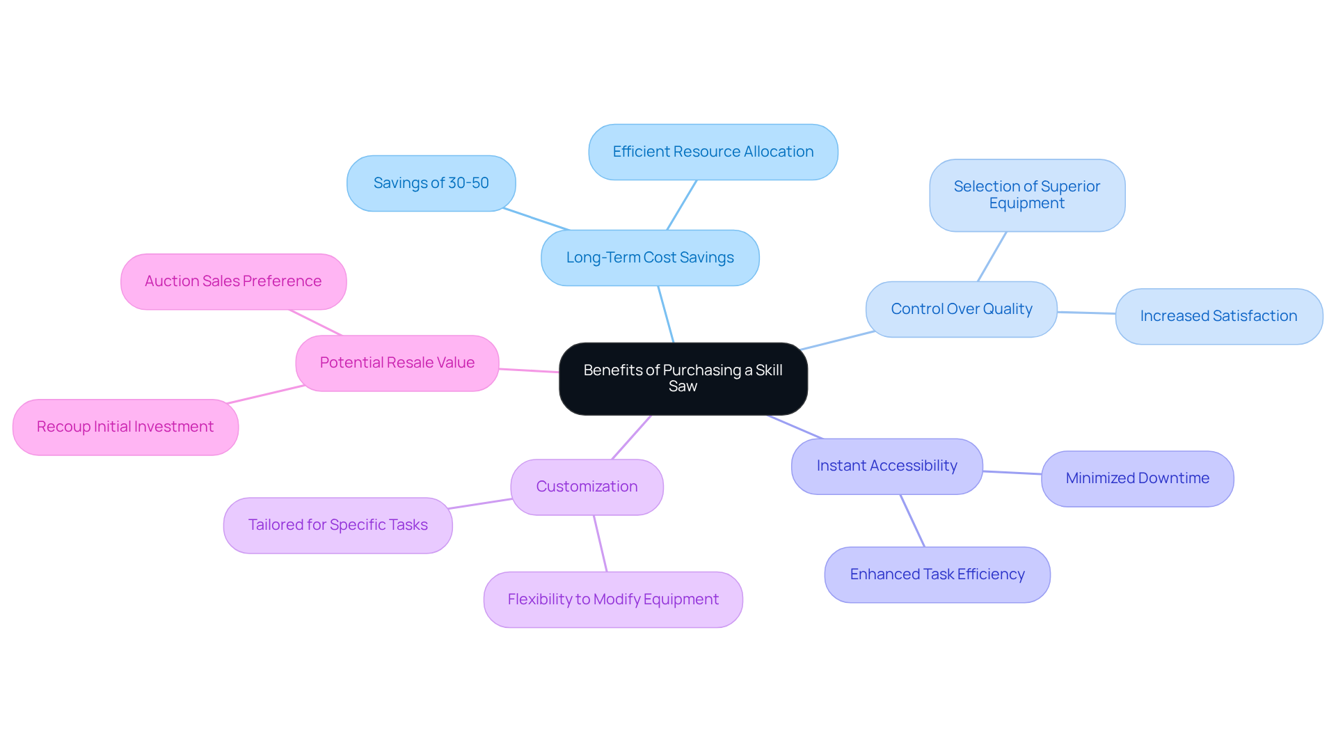 The central idea is 'Benefits of Purchasing a Skill Saw', and each branch represents a different advantage. The further details under each branch provide insights and examples, making it clear why these benefits matter.