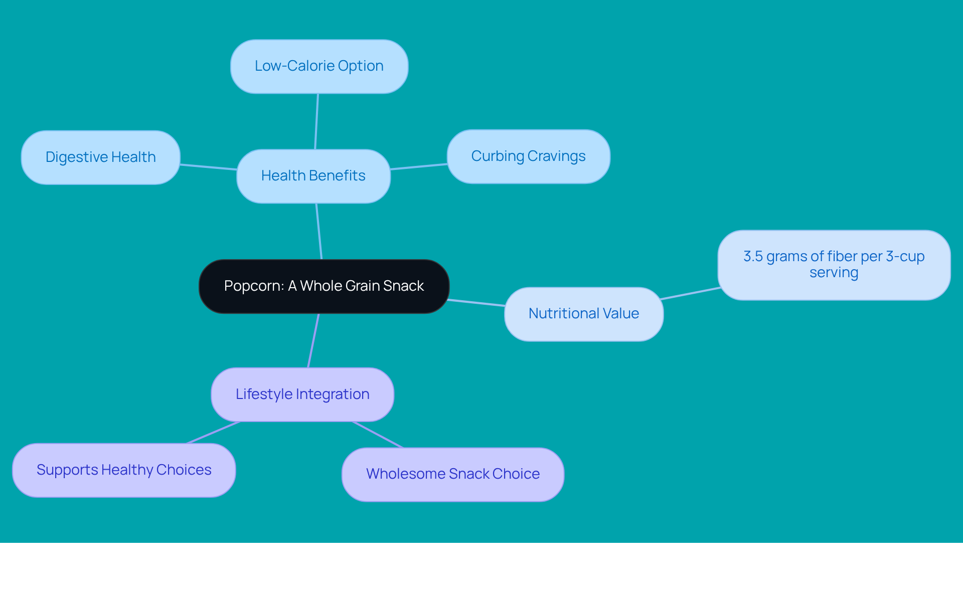 The central node represents popcorn as a healthy snack, and the branches detail its benefits and how it can fit into a healthy diet. Each branch shows a different aspect of popcorn's role in wellness.