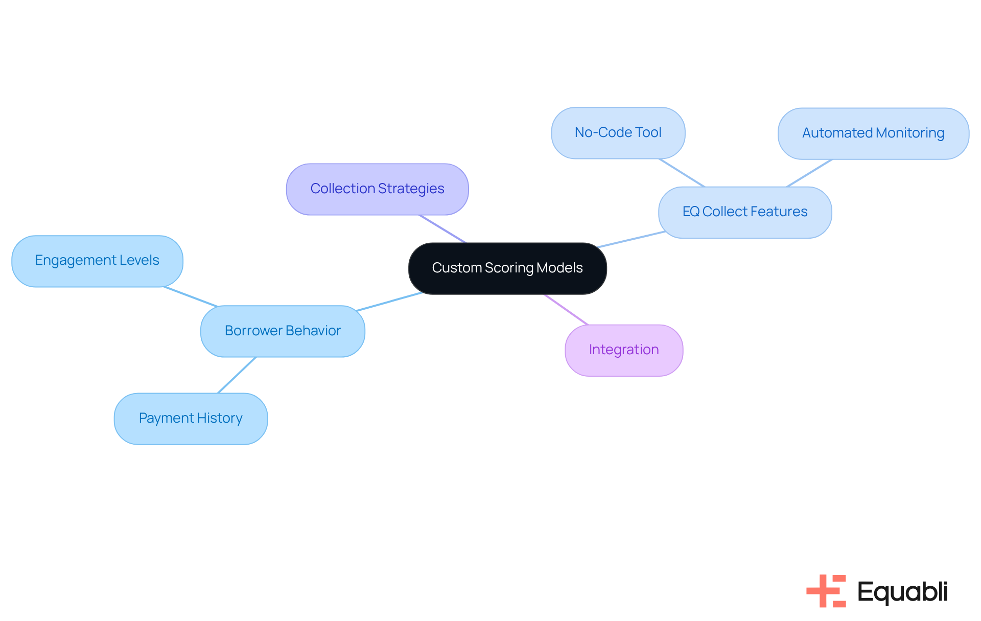 The central node represents custom scoring models, with branches showing how they connect to borrower behavior and collection strategies. Each branch highlights important elements that contribute to tailoring collection approaches.