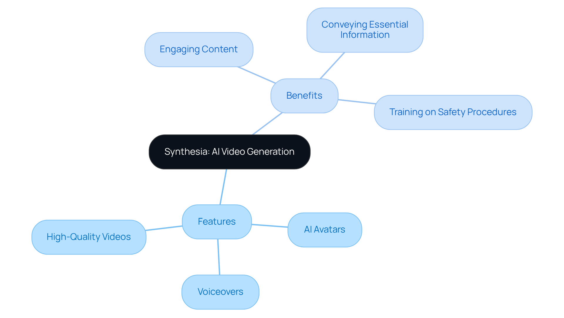 Start at the center with Synthesia, then explore its features and benefits by following the branches. Each branch represents an important aspect of how Synthesia helps in training and onboarding. Start at the center with Synthesia, then explore its features and benefits by following the branches. Each branch represents an important aspect of how Synthesia helps in training and onboarding.