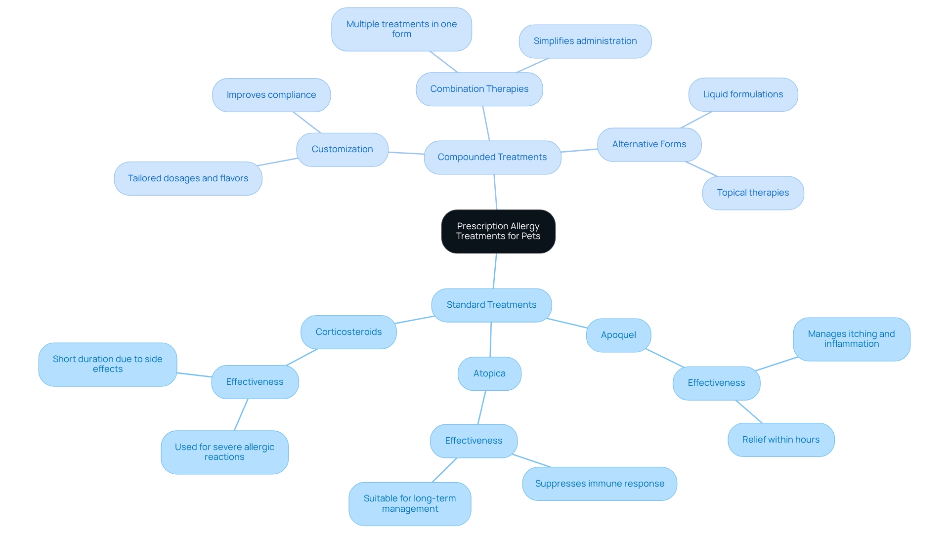 The central node shows the main topic, while branches illustrate different treatment categories and their specifics. Each color-coded branch helps you easily identify standard versus compounded treatments and their unique features.