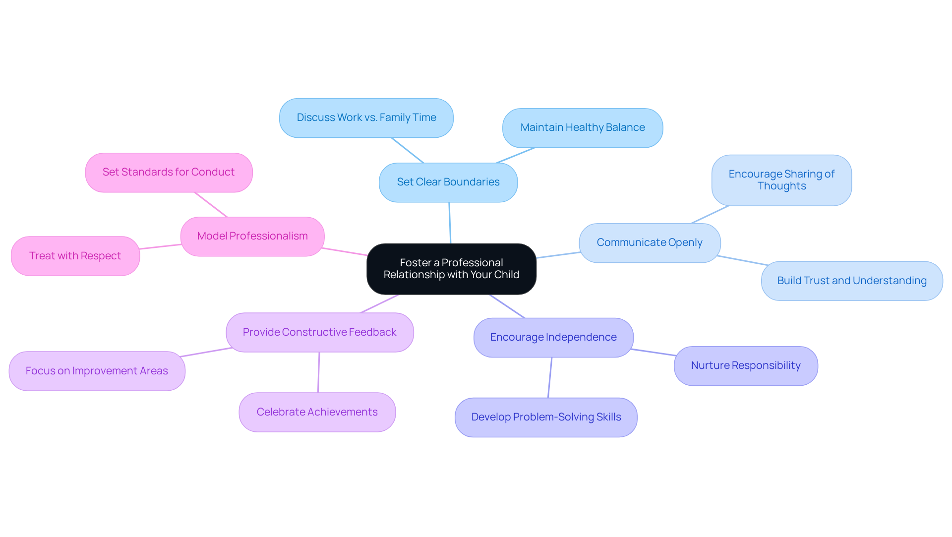 The central idea is about building a professional relationship with your child. Each branch represents a key strategy, and the sub-branches provide more details on how to implement these strategies. The colors help differentiate each strategy, making it easier to follow and understand. The central idea is about building a professional relationship with your child. Each branch represents a key strategy, and the sub-branches provide more details on how to implement these strategies. The colors help differentiate each strategy, making it easier to follow and understand.