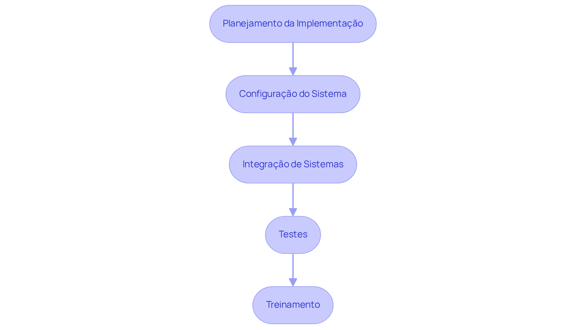 Cada caixa representa uma etapa do processo de implementação. Siga as setas para entender como cada fase se conecta à próxima, garantindo uma integração bem-sucedida.