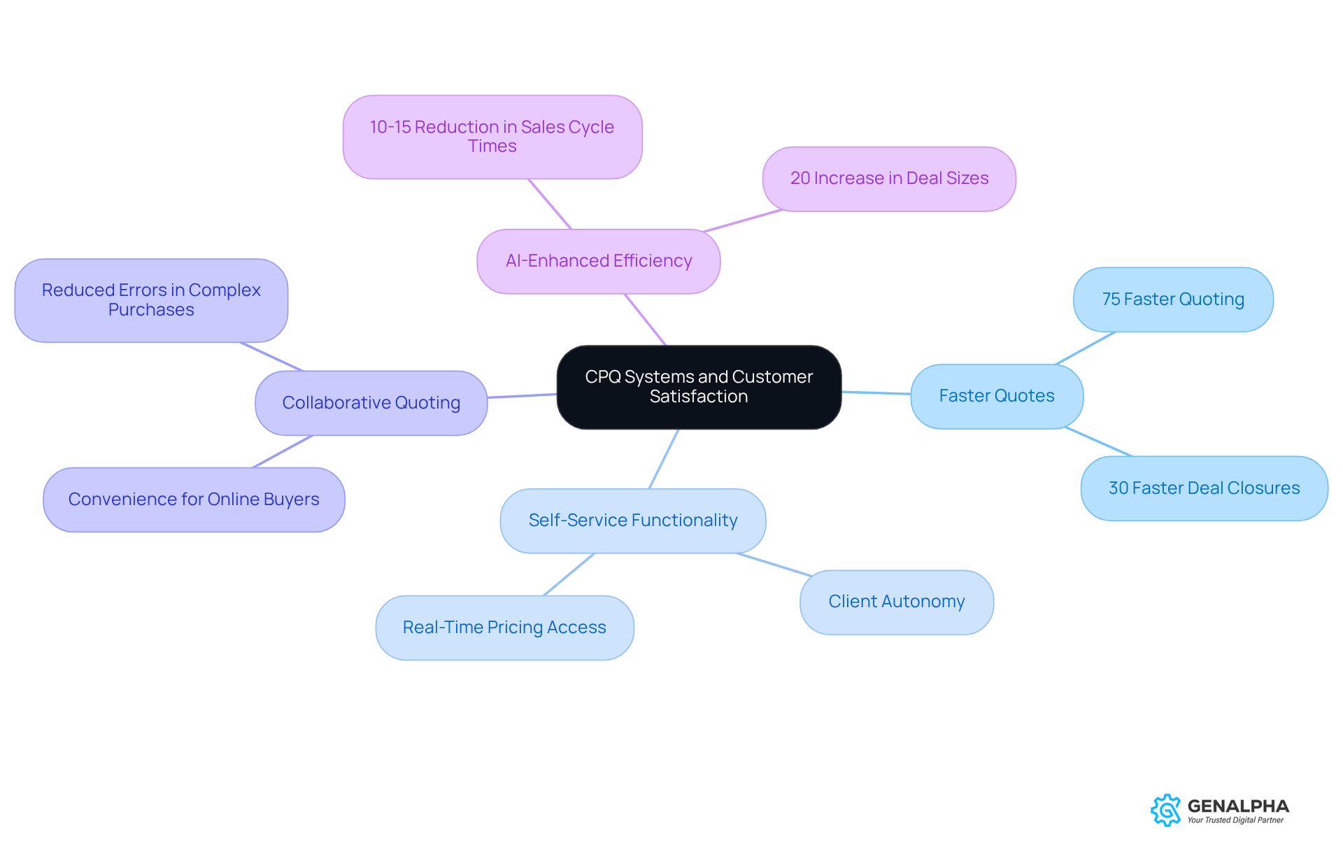 The central node represents the main topic of CPQ systems improving customer satisfaction, while the branches show the key features and their specific impacts. The more you explore the branches, the more you see how these elements connect and contribute to a better client experience.