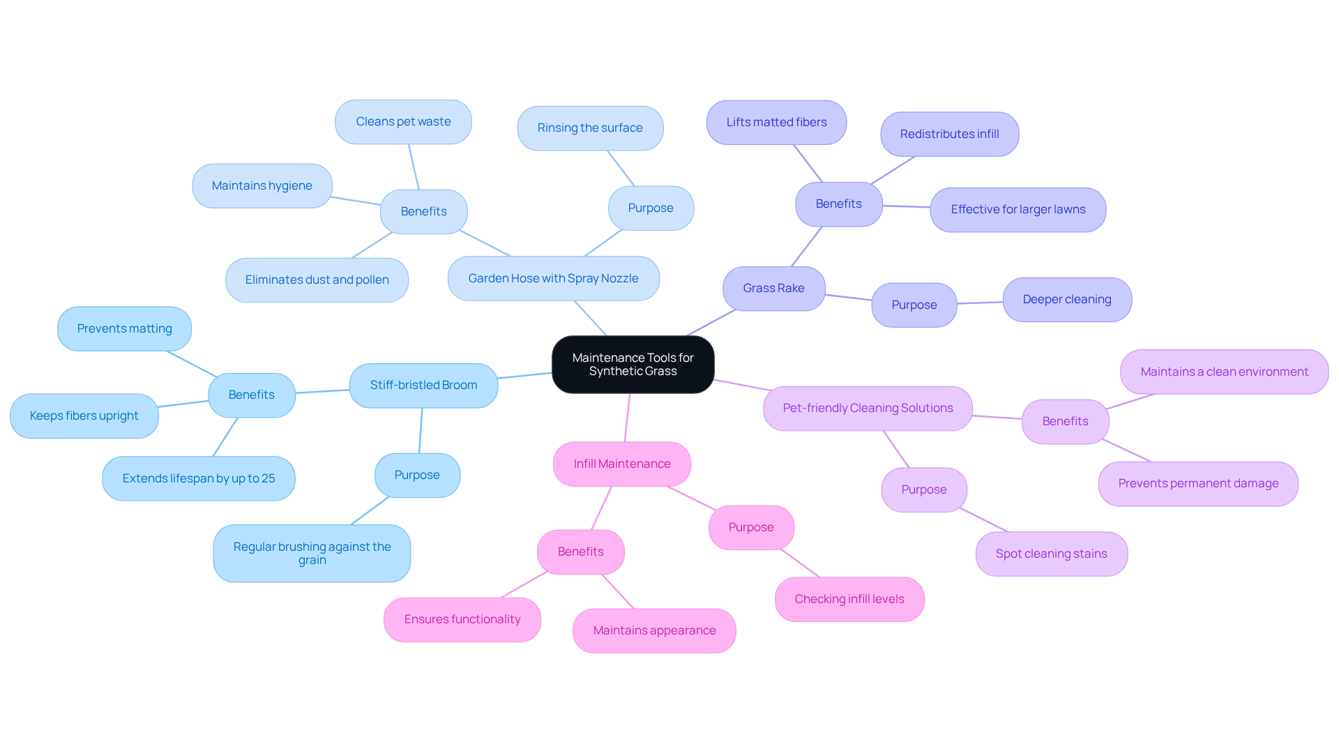 The center shows the main topic of maintenance tools, with branches leading to each specific tool. Each tool's branch explains its use and benefits, helping you understand how to keep your synthetic grass in top shape.
