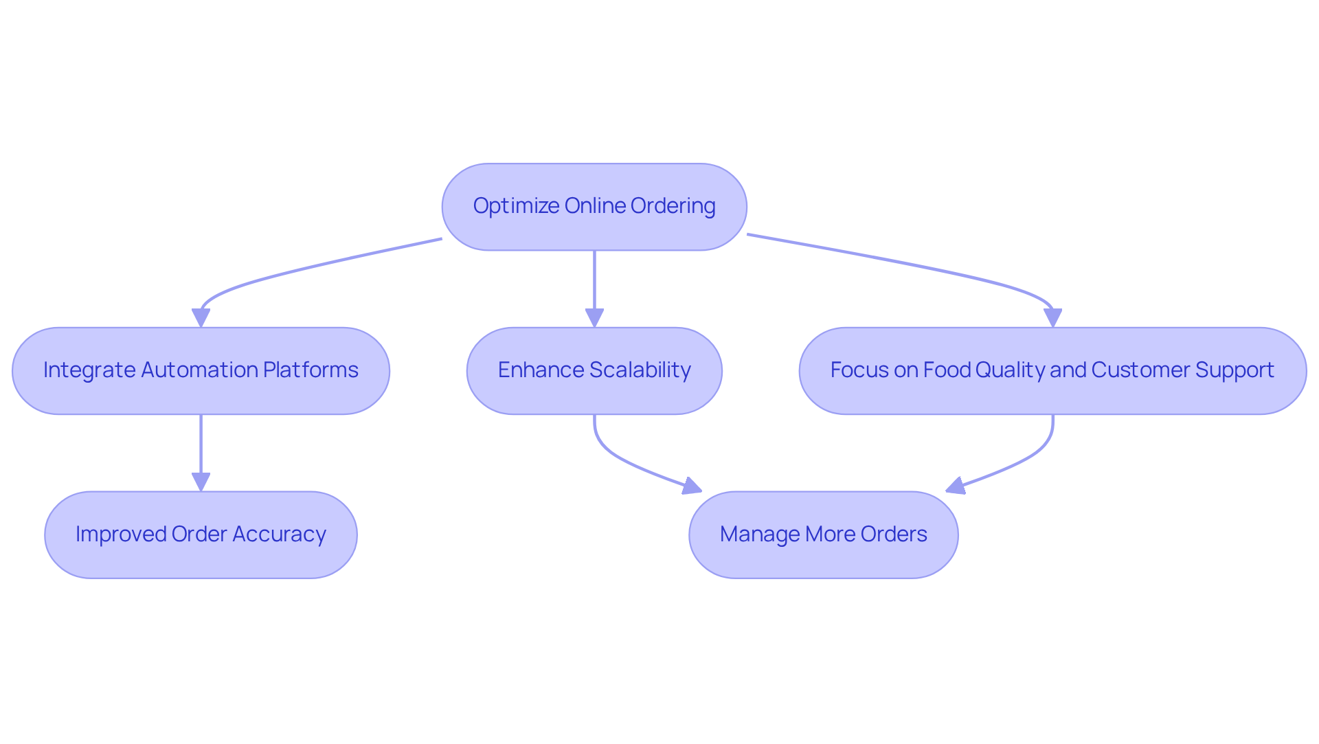 Follow the arrows to see how each step in the process connects. Starting from optimizing online ordering, each action leads to better performance and customer satisfaction.