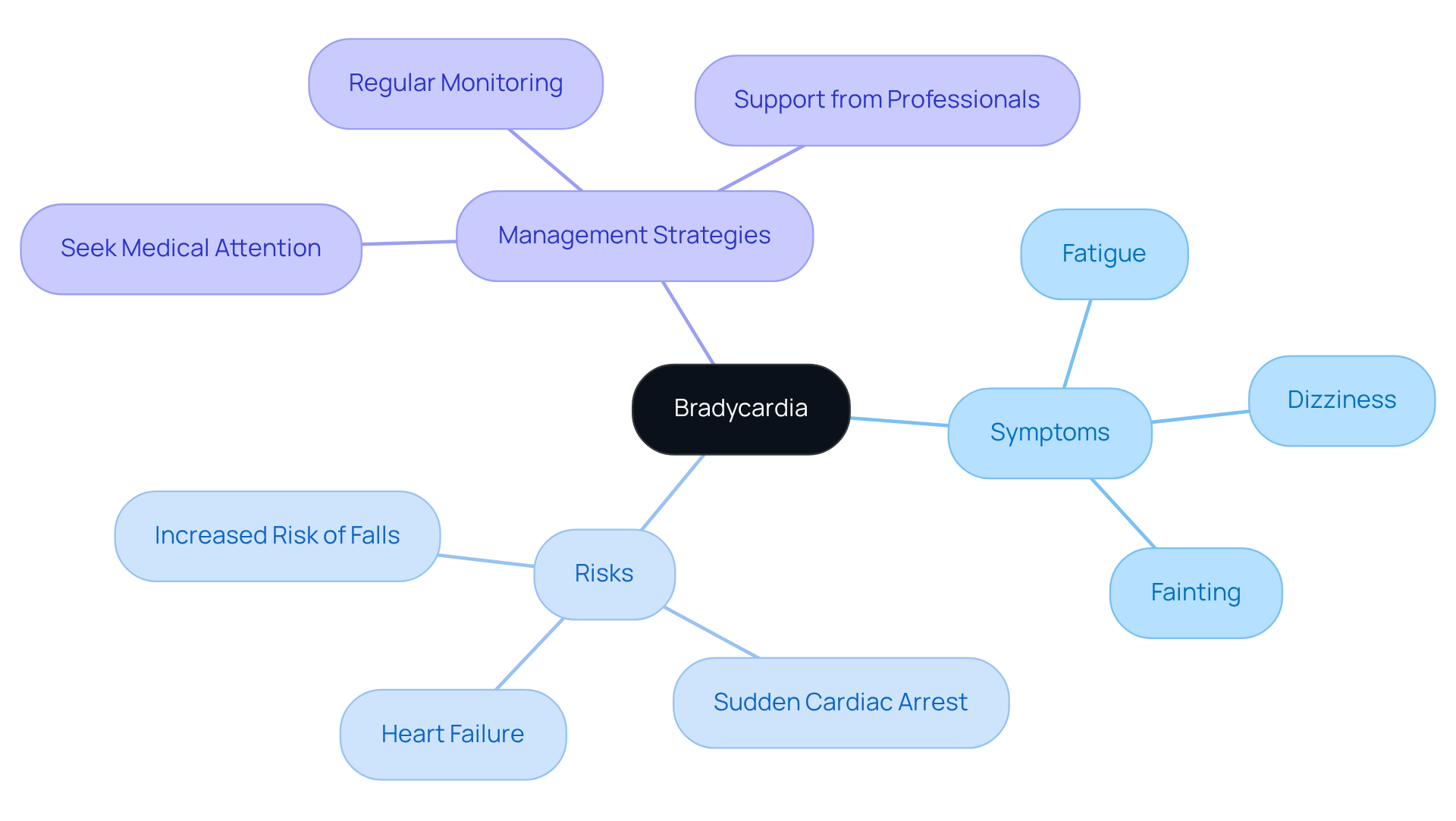 The center represents bradycardia, and the branches show symptoms, risks, and how to manage the condition. Each branch helps you see what to look out for and what actions to take.