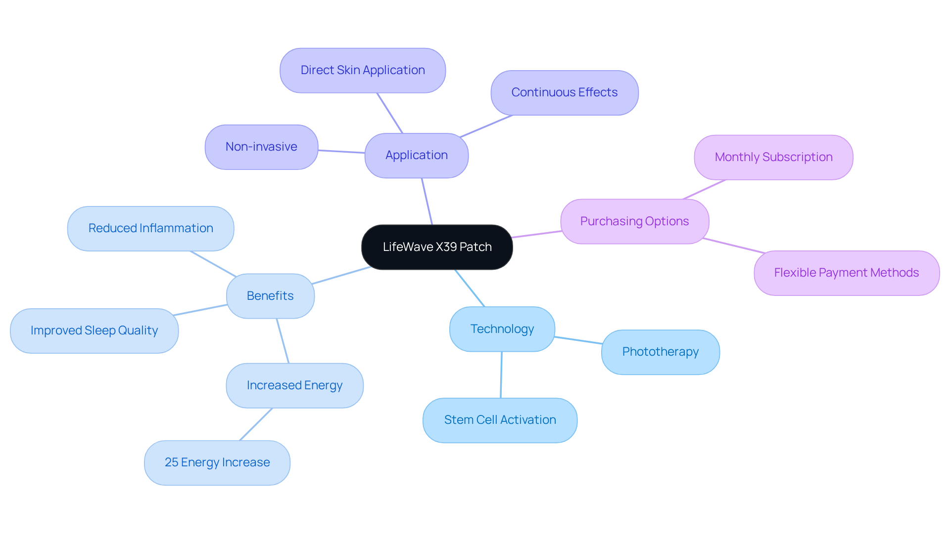 The center represents the LifeWave X39 Patch, and the branches show different aspects like its technology, benefits, how to use it, and how to buy it. Each branch helps you understand the patch's features and advantages. The center represents the LifeWave X39 Patch, and the branches show different aspects like its technology, benefits, how to use it, and how to buy it. Each branch helps you understand the patch's features and advantages.