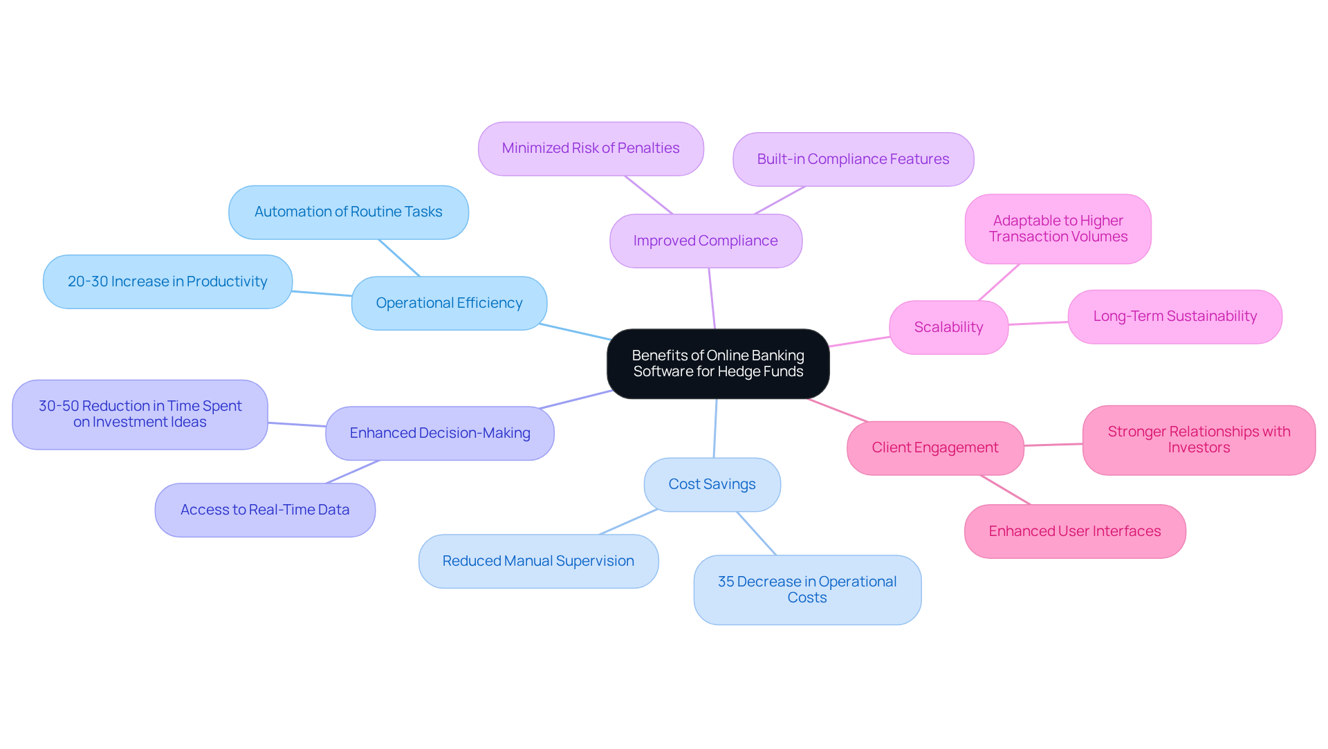 This mindmap illustrates the various advantages of using online banking software in hedge fund operations. Each branch represents a specific benefit, and the sub-branches provide additional details or statistics that support each point. Follow the branches to see how these benefits connect to the central theme. This mindmap illustrates the various advantages of using online banking software in hedge fund operations. Each branch represents a specific benefit, and the sub-branches provide additional details or statistics that support each point. Follow the branches to see how these benefits connect to the central theme.
