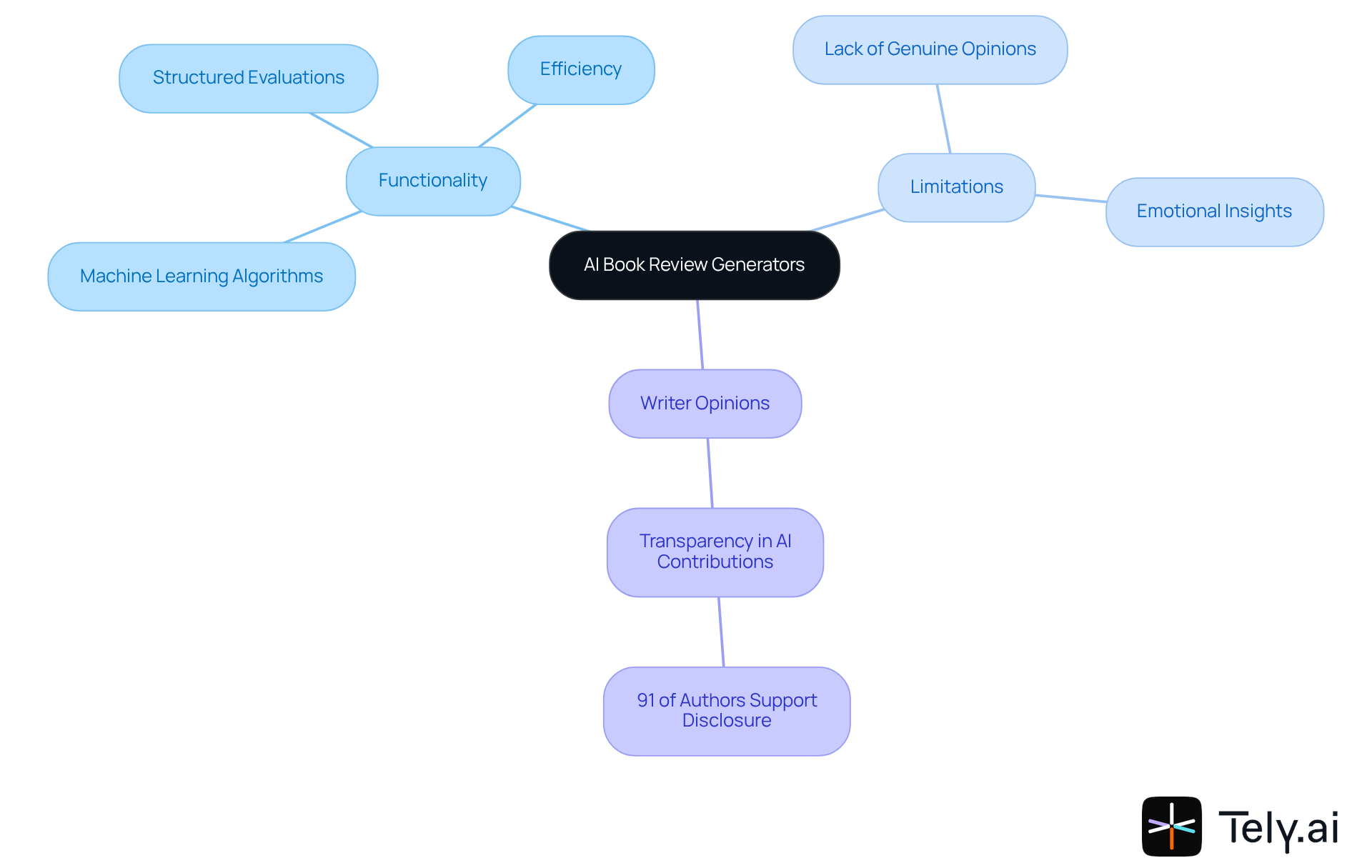 The central node represents the main topic, while the branches show different aspects of AI book review generators. Each branch helps you explore how AI functions, its limitations, and what writers think about its use.