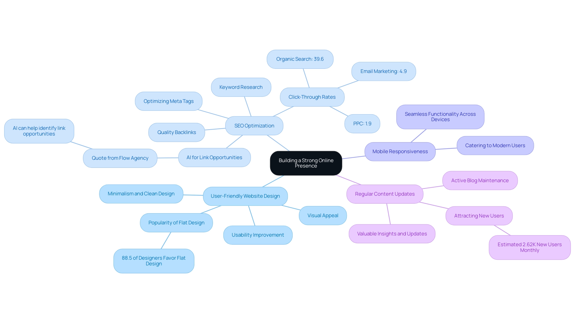 The central node represents the goal of building an online presence, with branches showing the four key strategies and their respective components.