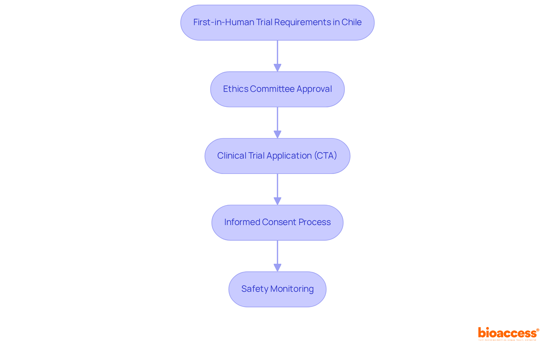 This flowchart shows the steps needed to conduct first-in-human trials in Chile. Each box represents a requirement that must be completed in order, helping you understand the process from start to finish.