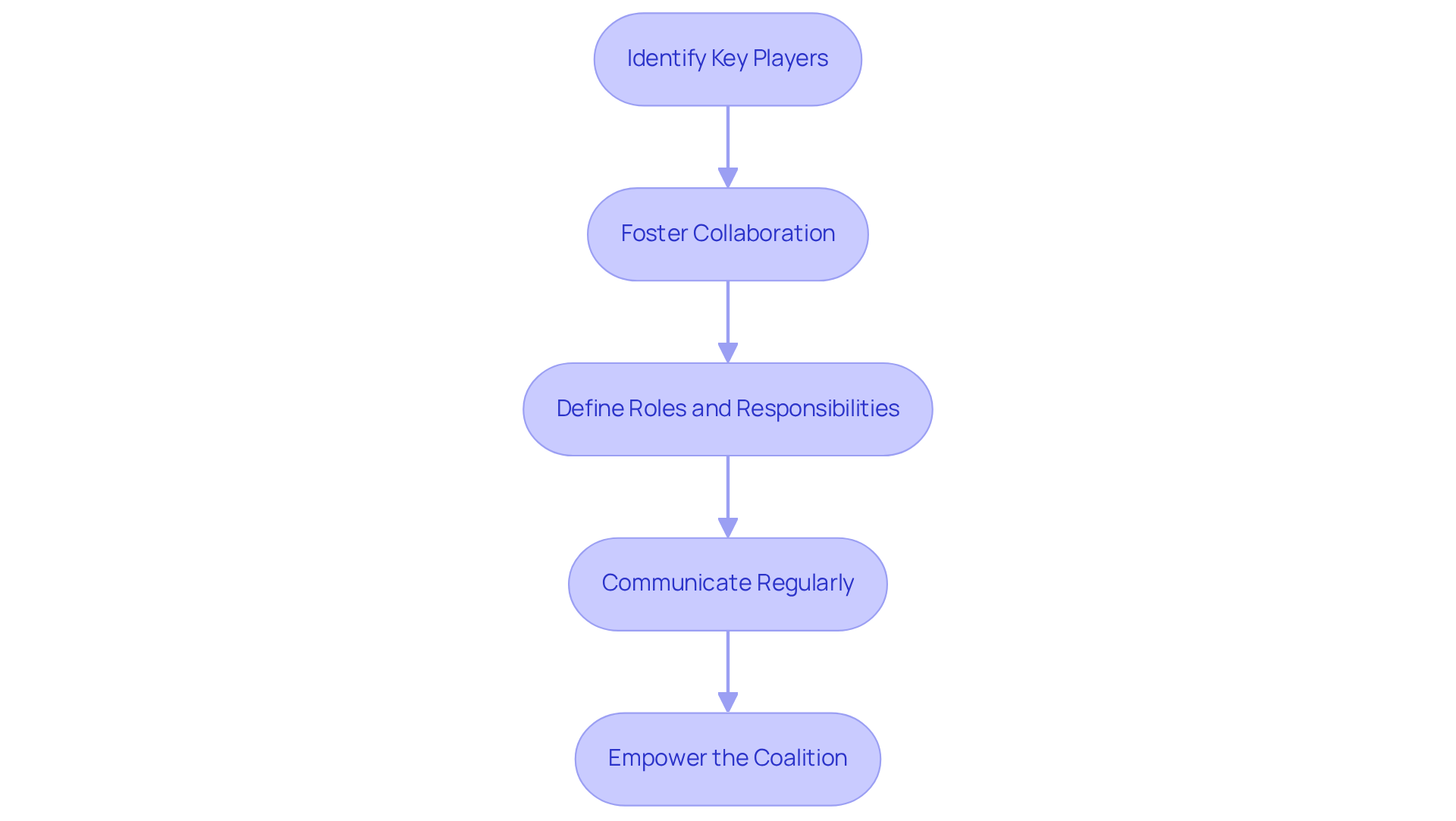 Each box represents a crucial step in the process of building a coalition. Follow the arrows to see how each step leads to the next, ensuring a comprehensive approach to managing change.
