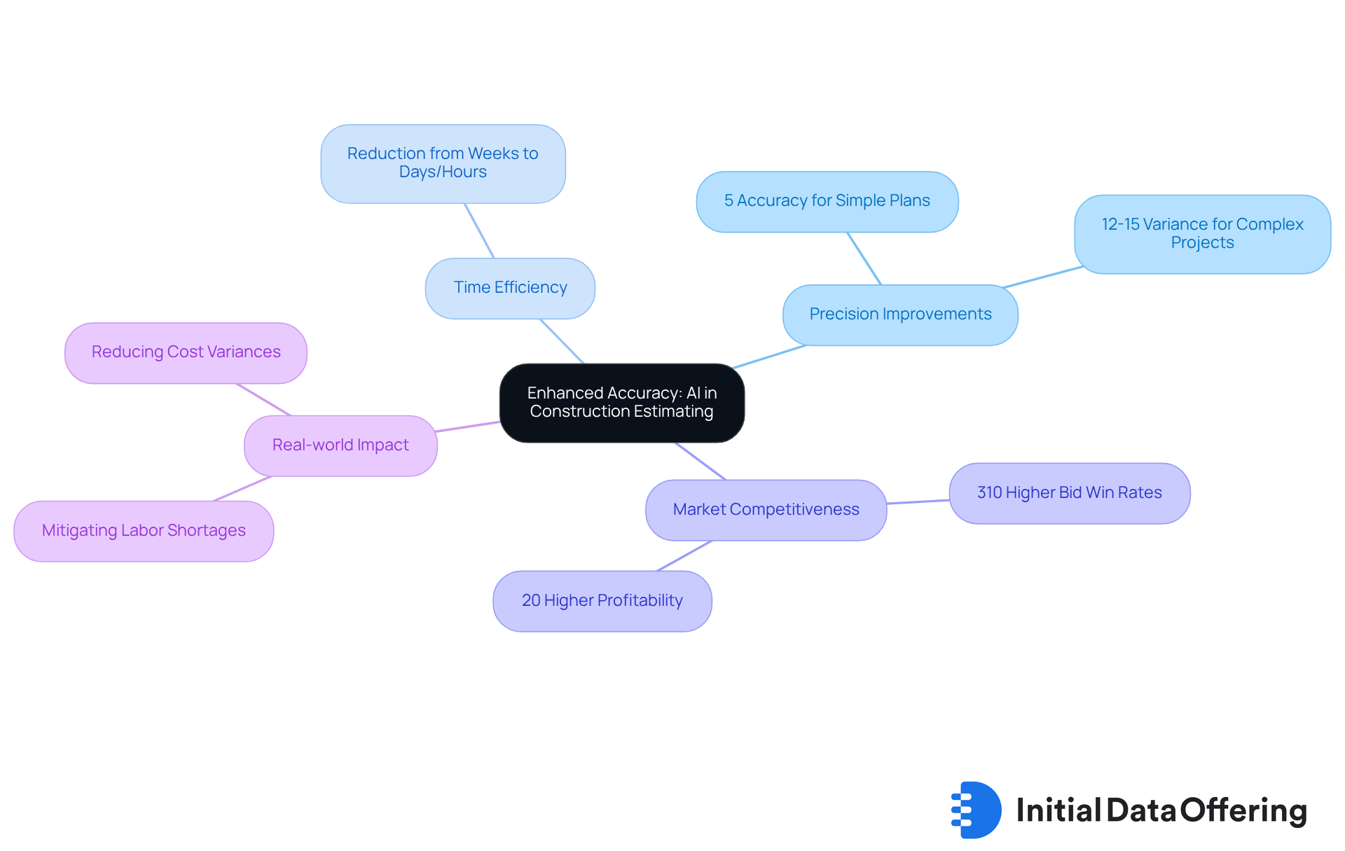 This mindmap starts with the main idea in the center. Each branch represents a different benefit of AI technology in construction estimating. The sub-branches add more details, helping you see how everything connects.