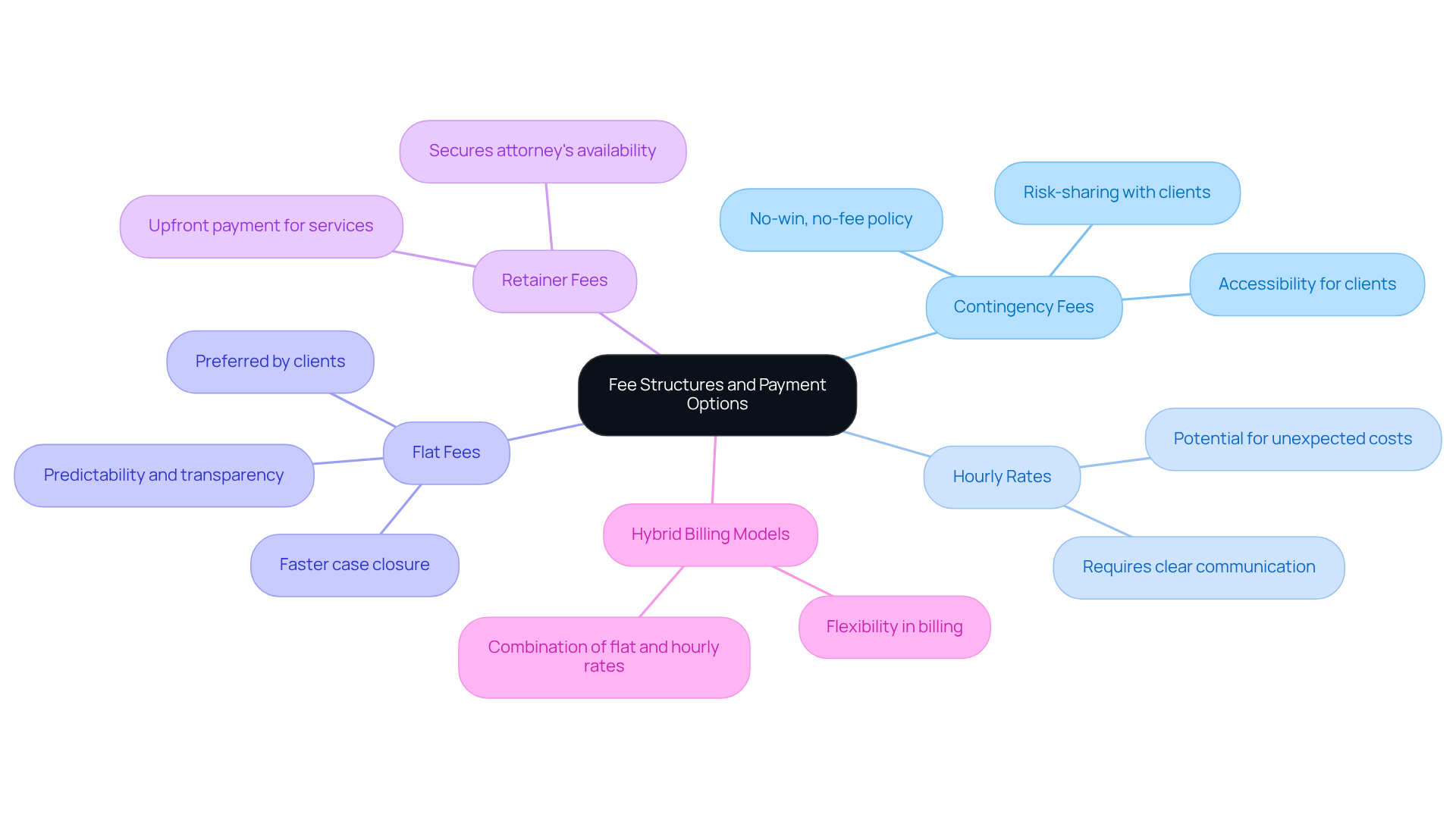 This mindmap helps you navigate the different types of legal fee arrangements. Each branch represents a type of fee structure, and the sub-branches provide details about what each type means and how it can affect your financial planning when hiring a lawyer. This mindmap helps you navigate the different types of legal fee arrangements. Each branch represents a type of fee structure, and the sub-branches provide details about what each type means and how it can affect your financial planning when hiring a lawyer.