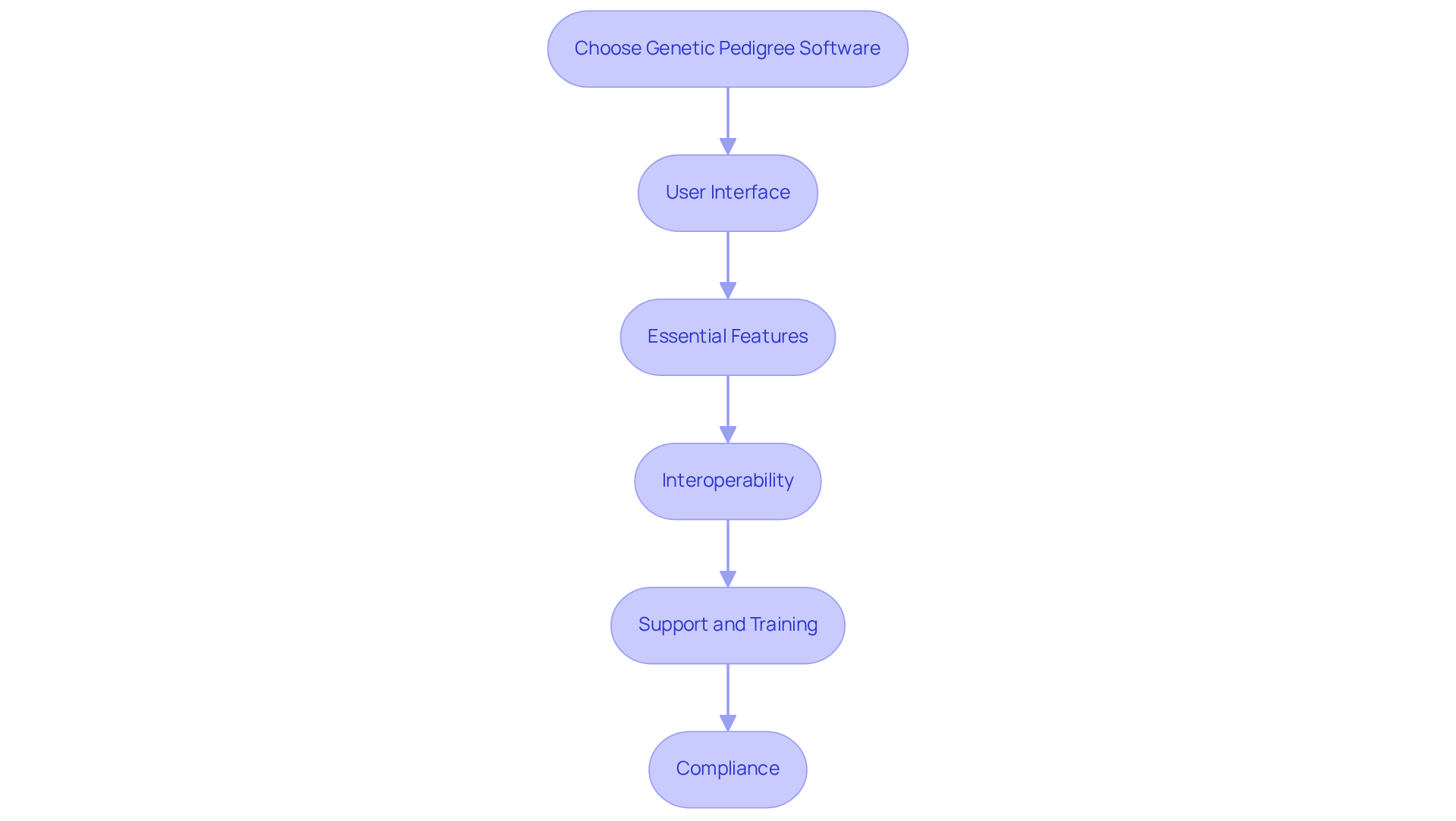 This flowchart guides you through the important factors to consider when choosing genetic pedigree software. Each box represents a key consideration that helps you make an informed decision. Follow the arrows to see how each factor connects to the overall choice.