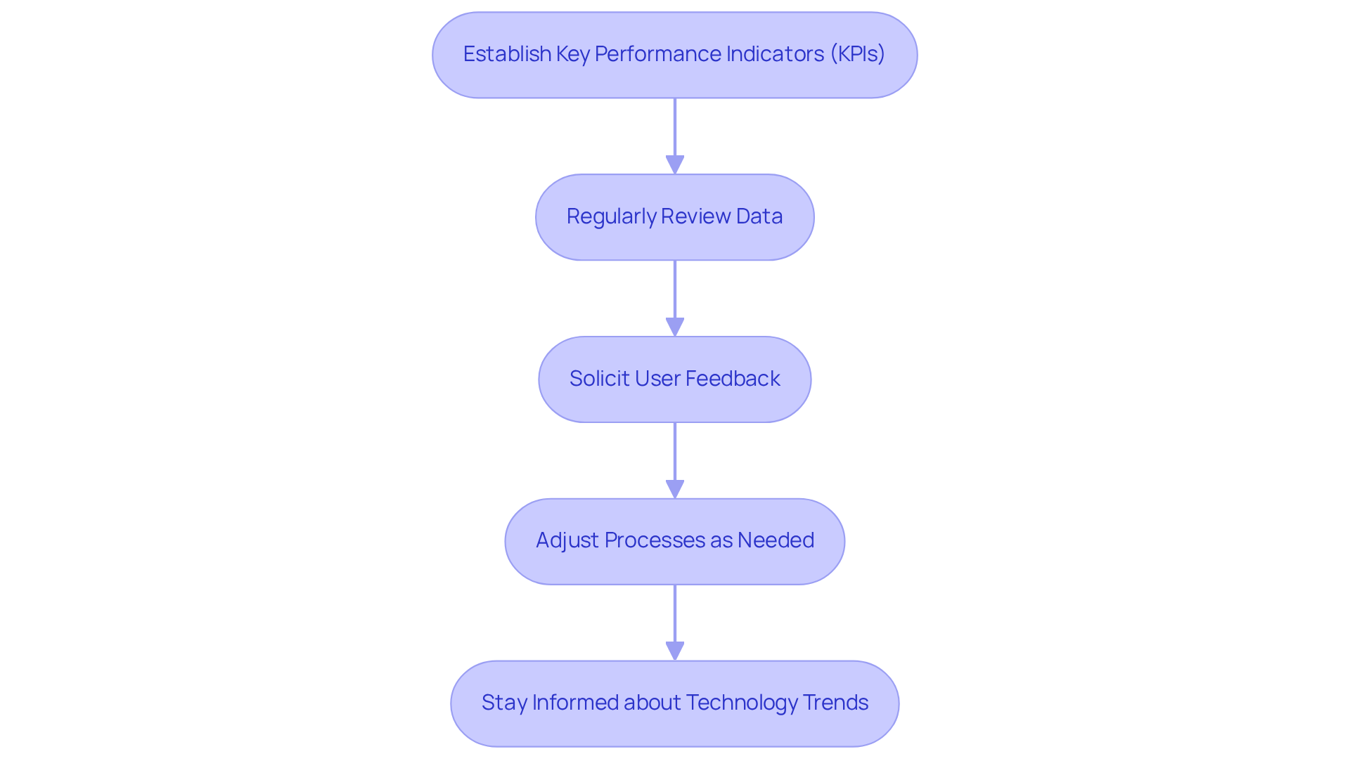 Each box represents a key strategy for improving asset tracking performance. Follow the arrows to see how each step builds on the previous one, guiding organizations toward better efficiency and ROI.