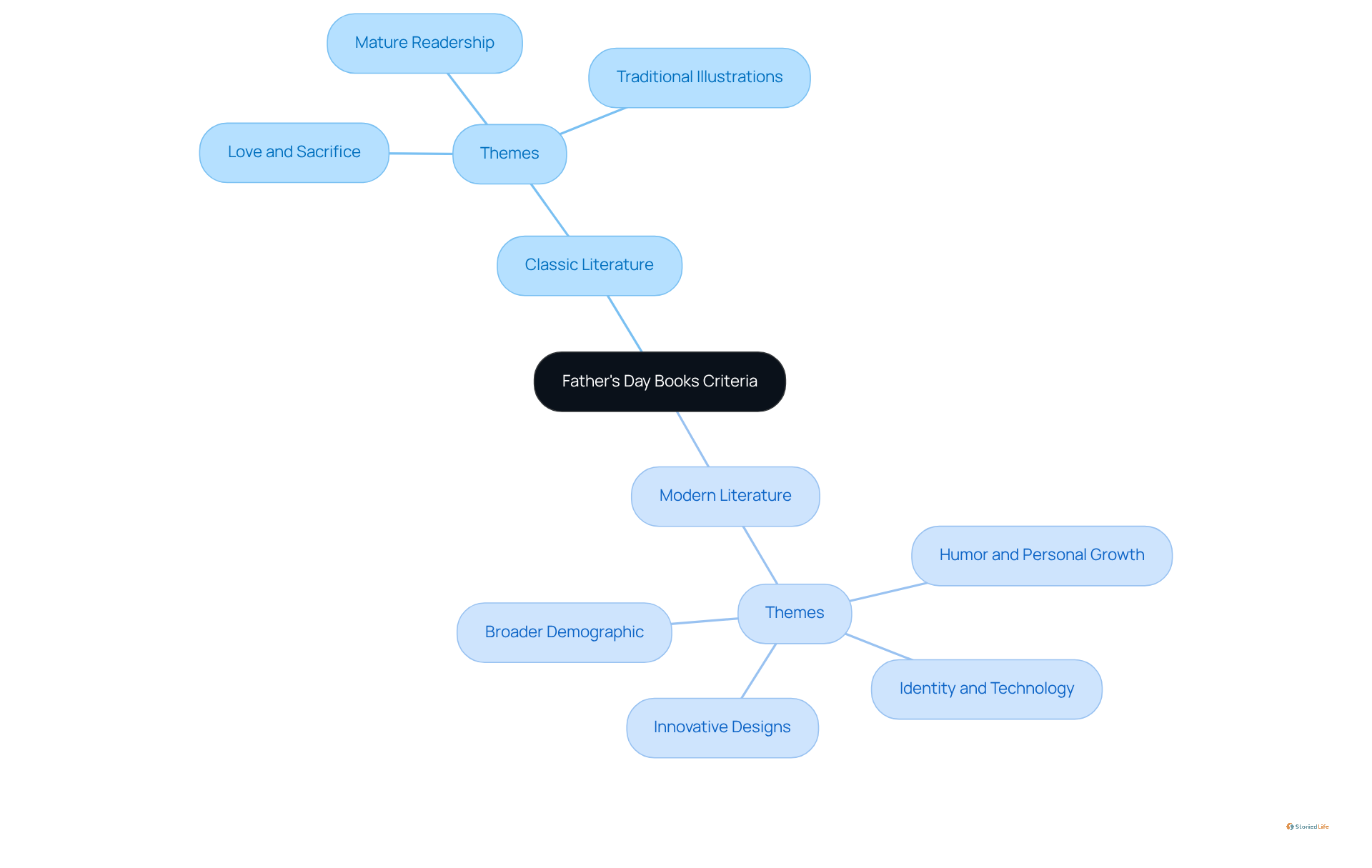 The central node represents the overall topic, while the branches show the key differences between classic and modern books. Each sub-branch provides specific characteristics or examples, helping you understand how these two categories relate to Father's Day reading.