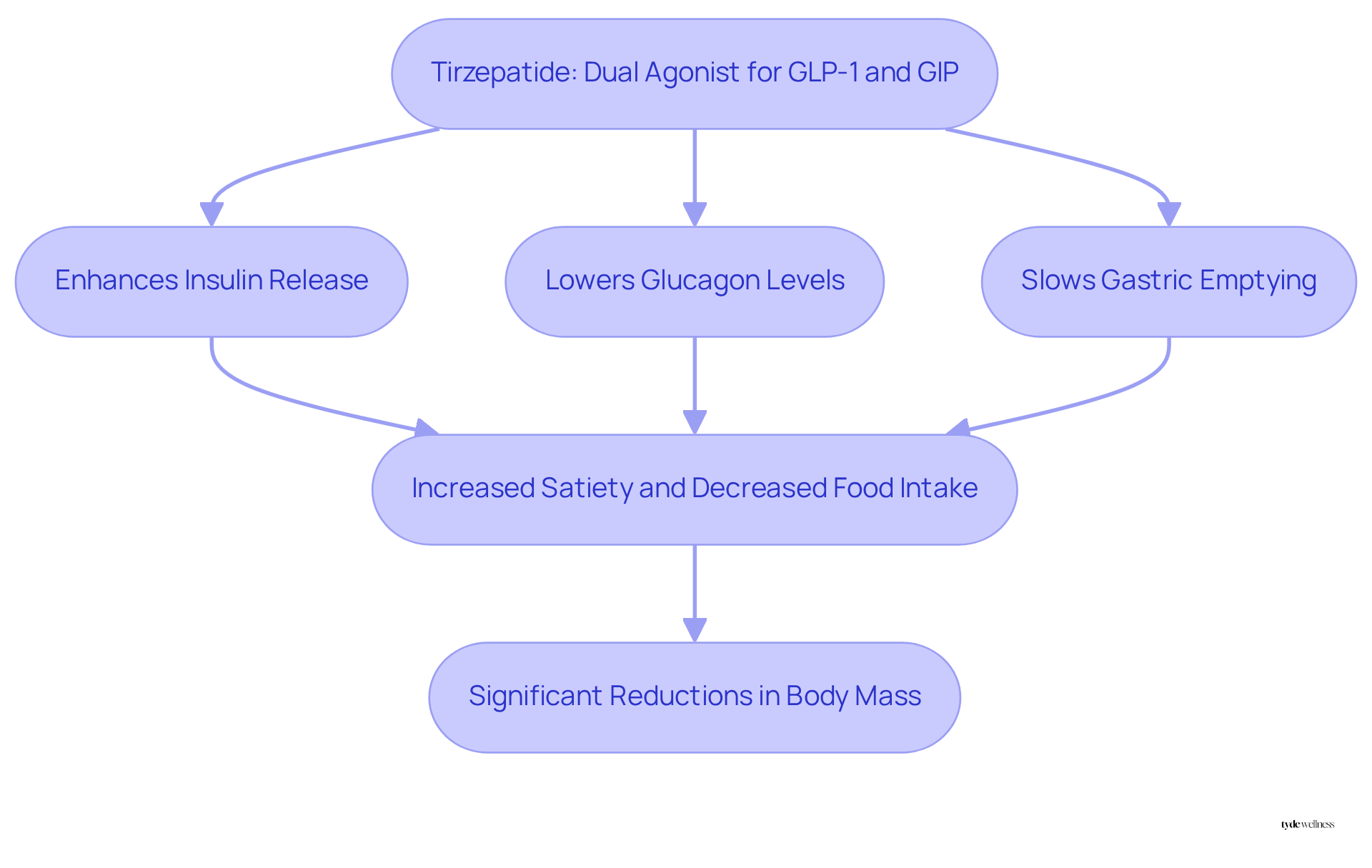 This flowchart shows how Tirzepatide works step by step. Start with Tirzepatide acting on receptors, then follow the arrows to see how it influences insulin and glucagon, leading to better appetite control and weight management.