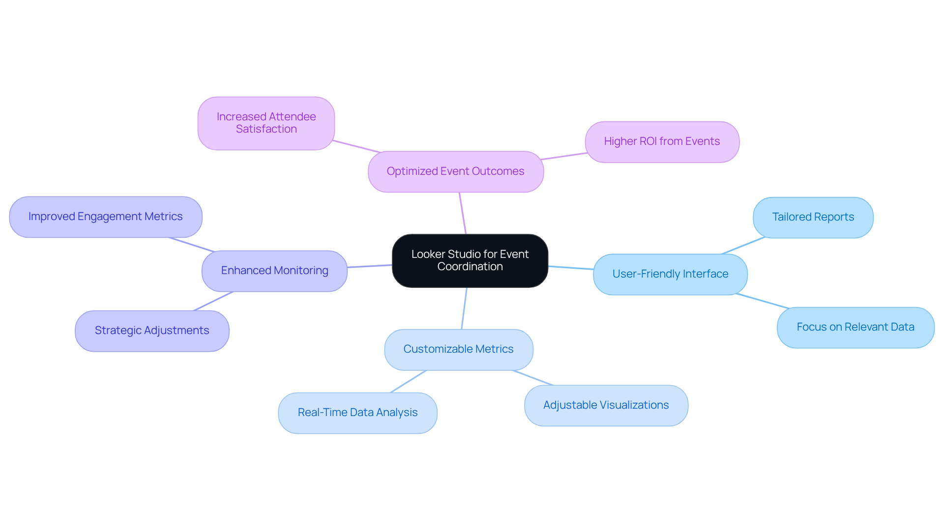 The central node represents Looker Studio, while branches show its features and benefits for event planners. Each branch connects to specific advantages, illustrating how the tool can optimize event reporting.