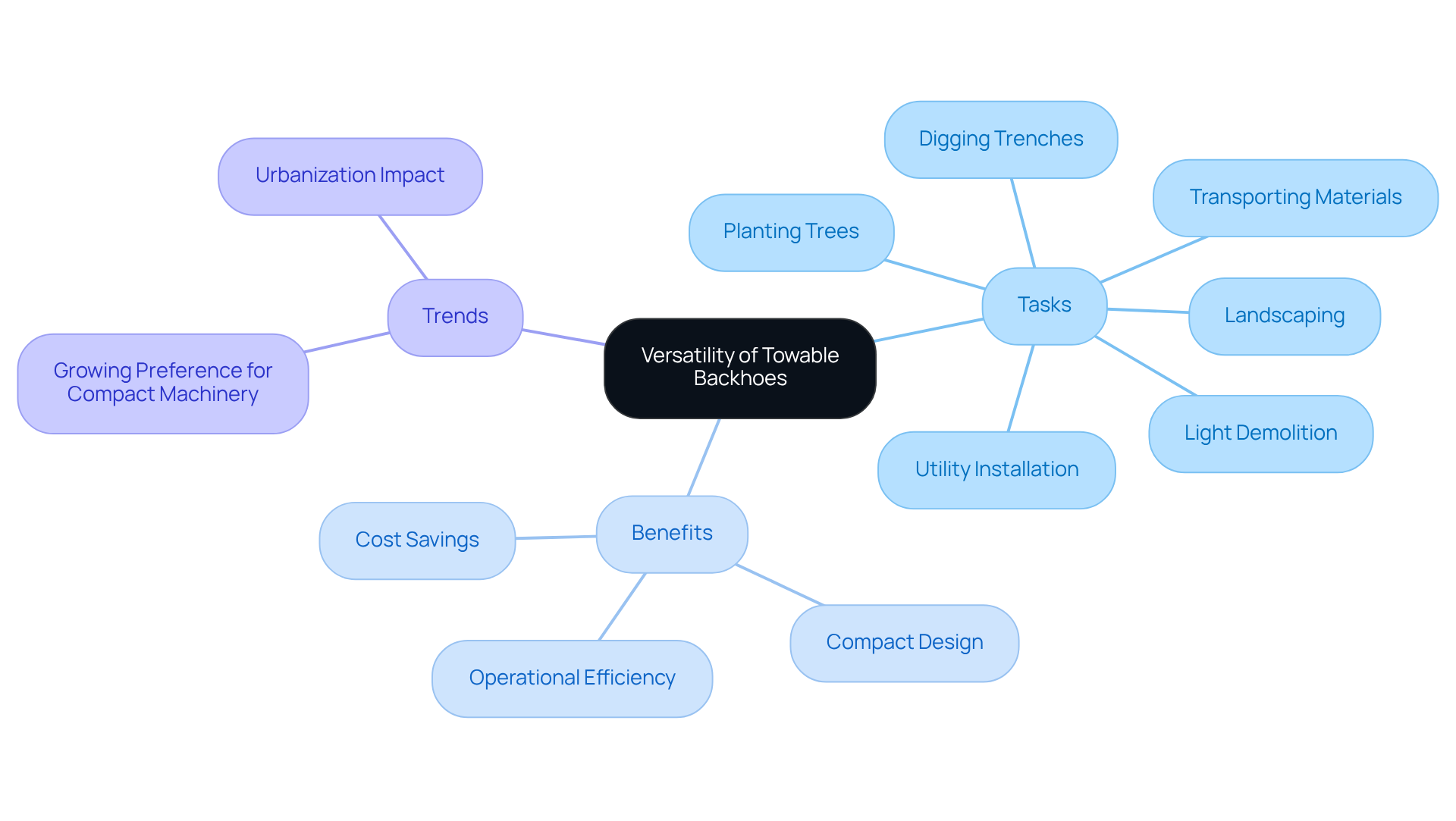 The central node represents the main topic, while the branches show various tasks and benefits of using towable backhoes. Each color-coded branch helps you quickly identify different aspects of their versatility.