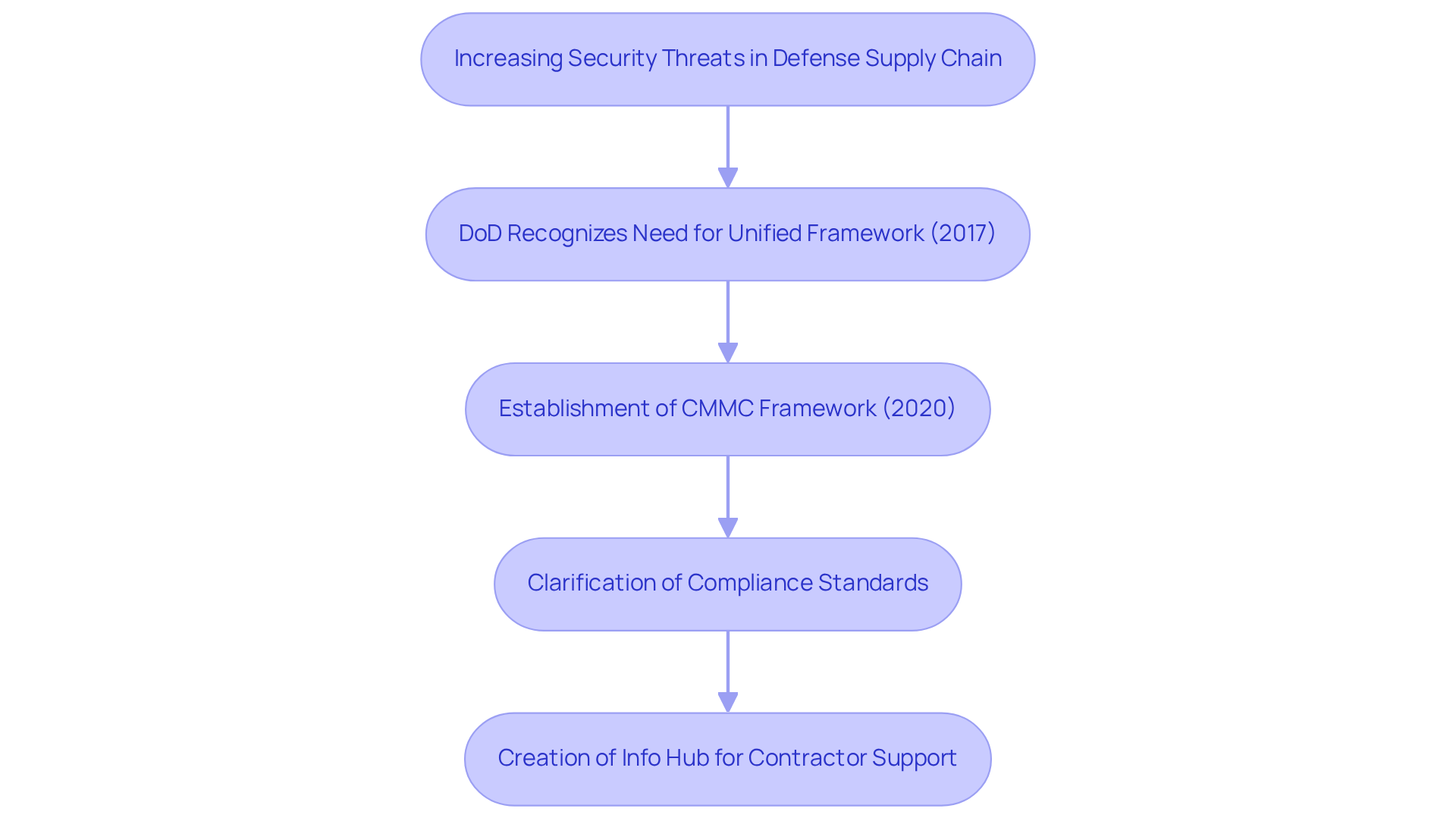 Each box represents a key event or development in the CMMC compliance journey. Follow the arrows to see how concerns evolved into the current support structure for defense contractors.