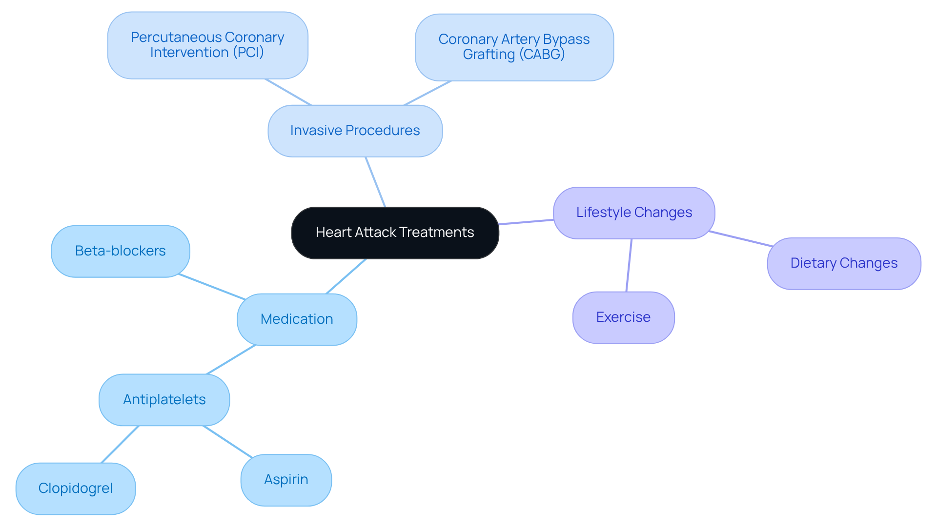 The central node represents the overall topic of heart attack treatments. Each branch shows a different approach, and the sub-branches provide specific examples or actions related to that approach.