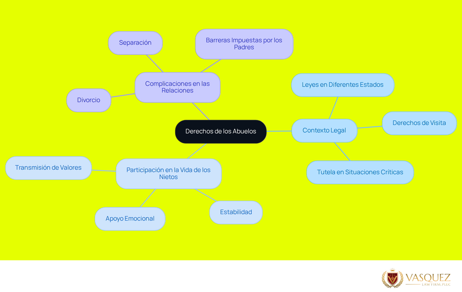 El nodo central representa el tema principal, y las ramas muestran diferentes aspectos relacionados. Cada rama principal se puede explorar para entender mejor cómo se conectan los derechos de los abuelos con el contexto legal y social.