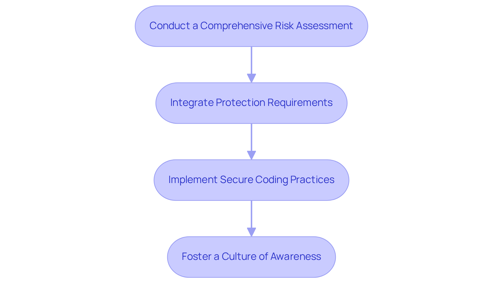 Each box represents a step in the process of enhancing software security. Follow the arrows to see how each step leads to the next, ultimately contributing to better protection for medical devices.