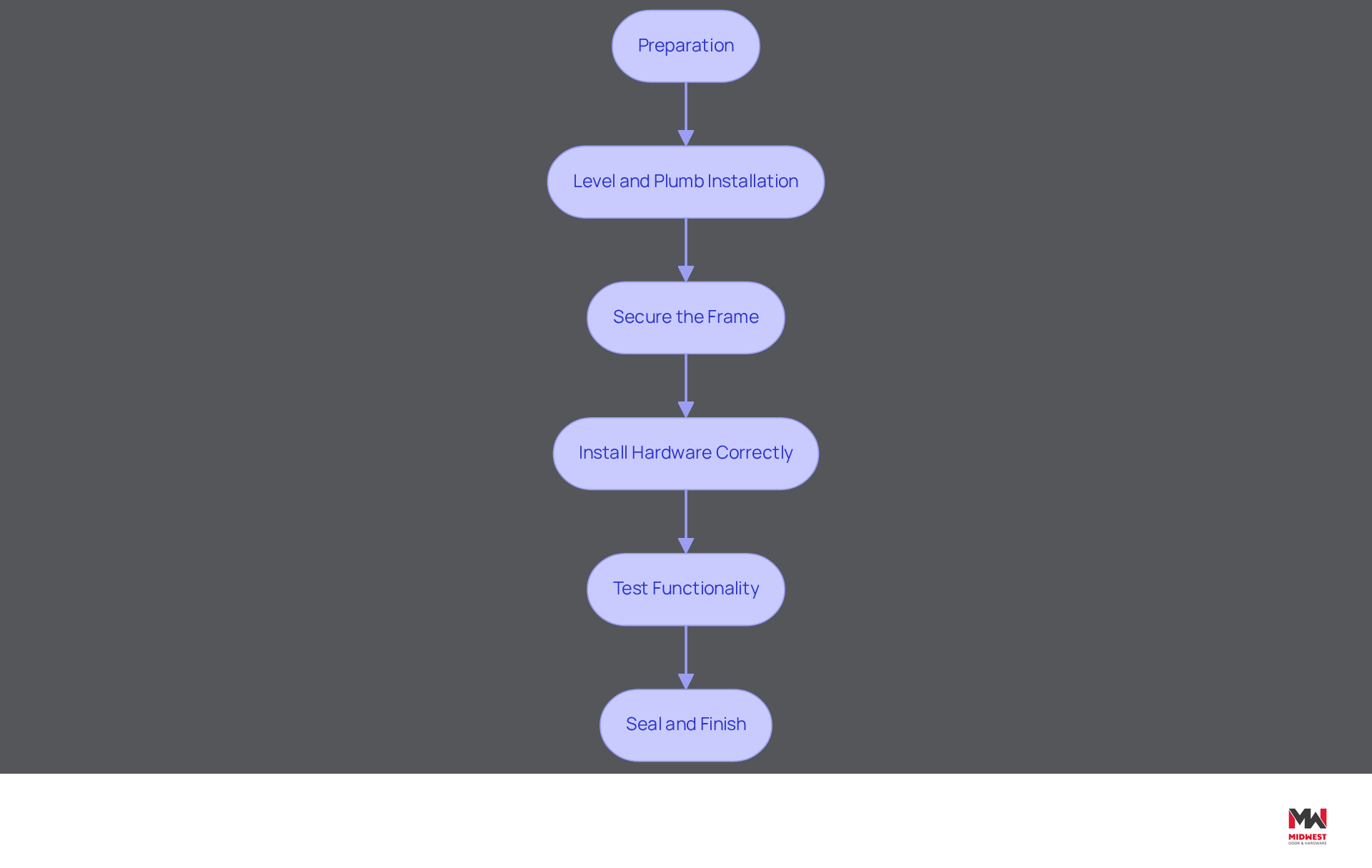 Each box represents a step in the installation process. Follow the arrows to see the order in which tasks should be completed for a successful installation.