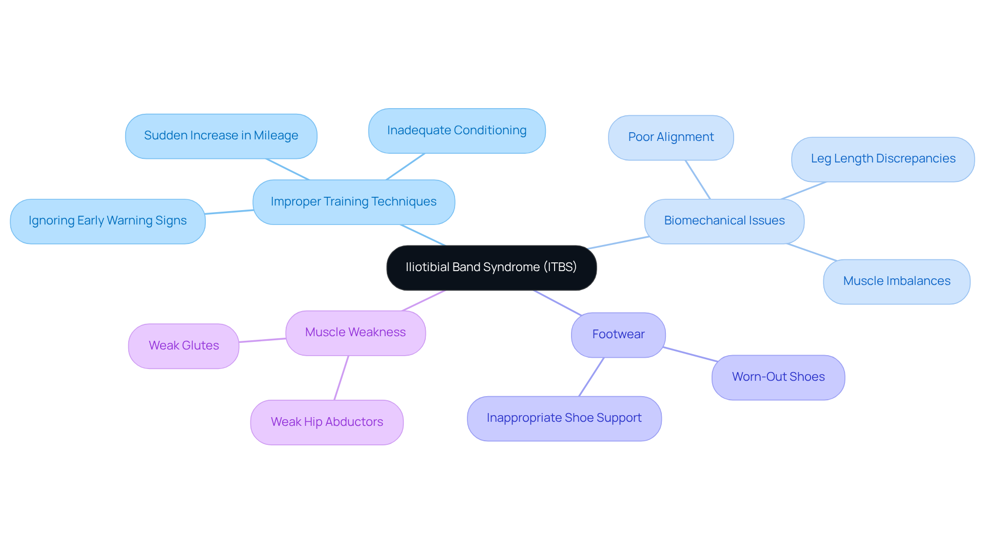 The central node represents ITBS, while the branches show the main risk factors. Each sub-branch provides specific details about how these factors contribute to the condition. This layout helps you see the connections and understand what to focus on for prevention.