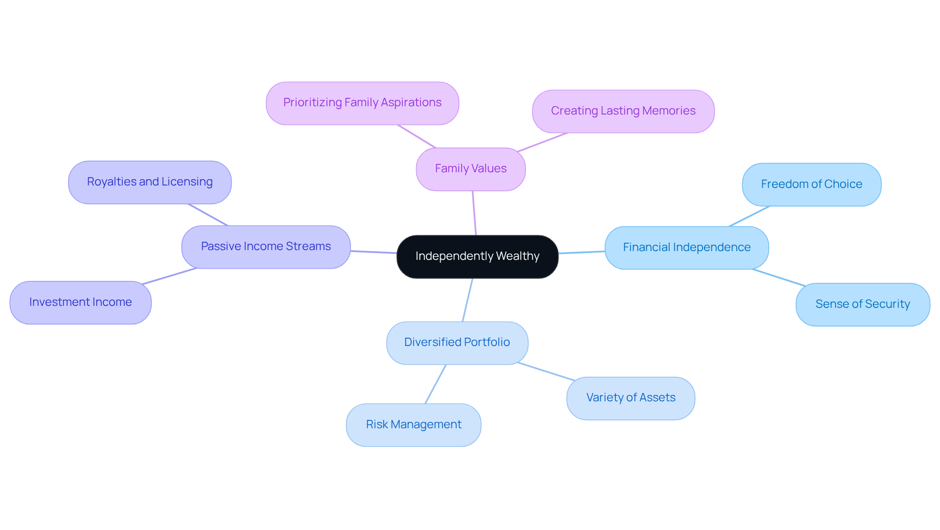 The center shows the main idea of independence; follow the branches to discover the key characteristics and how they contribute to a life free from financial stress. The center shows the main idea of independence; follow the branches to discover the key characteristics and how they contribute to a life free from financial stress.