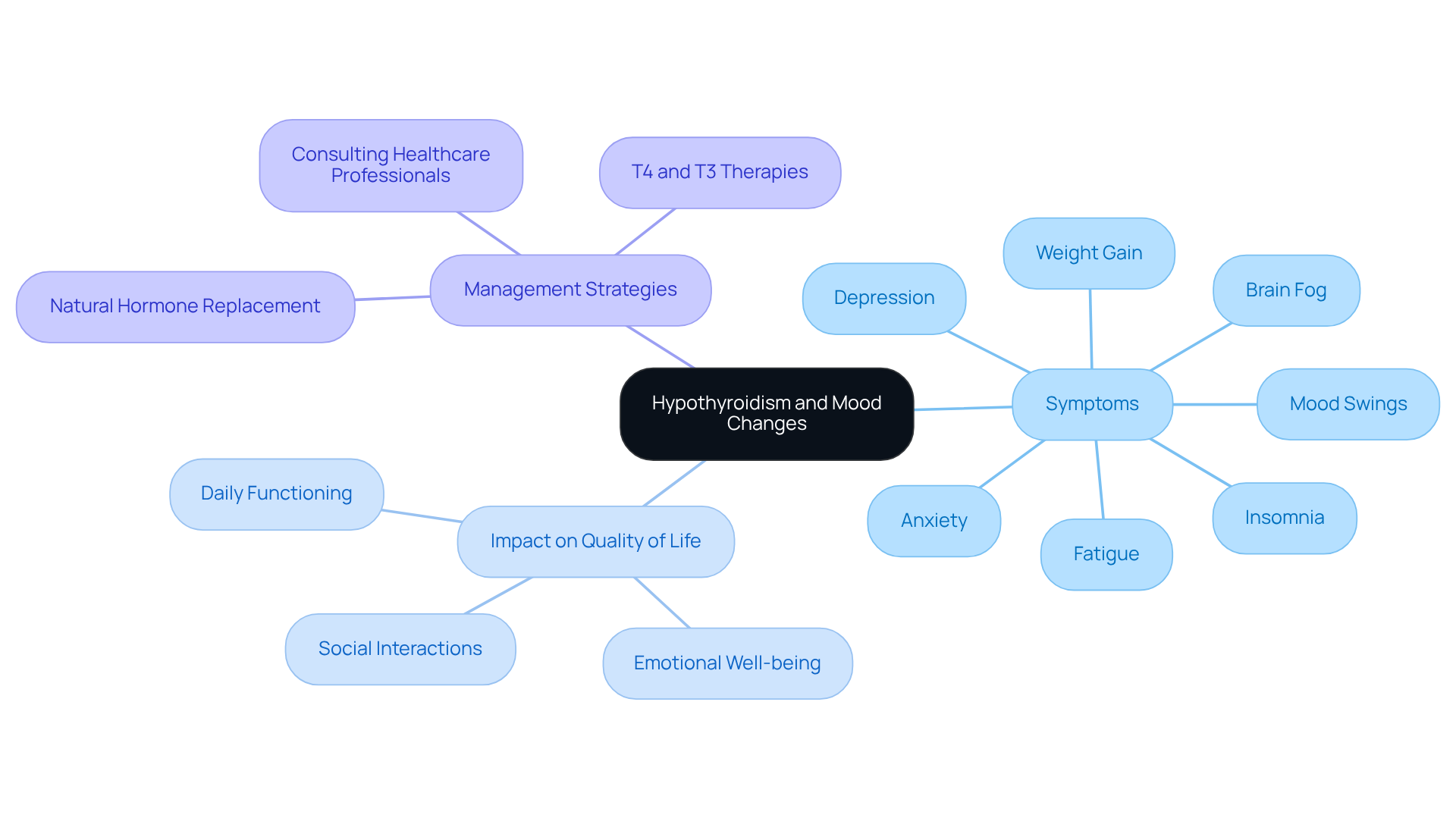 The central node represents hypothyroidism, while the branches show symptoms and management strategies. Each color-coded branch helps you see how symptoms relate to emotional health and what can be done to improve it.
