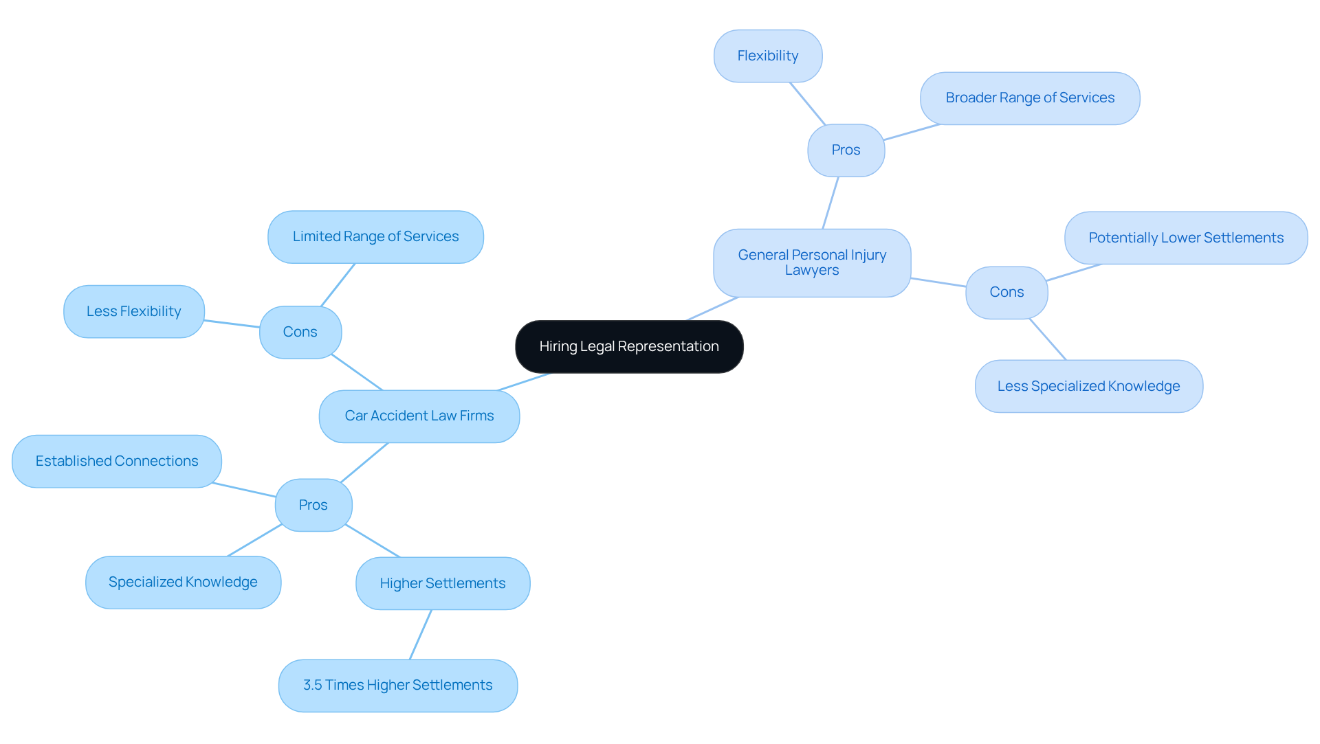 The central node represents the decision to hire legal help. Each branch shows the type of lawyer, with pros and cons listed to help you weigh your options. The colors help differentiate between the two types of lawyers. The central node represents the decision to hire legal help. Each branch shows the type of lawyer, with pros and cons listed to help you weigh your options. The colors help differentiate between the two types of lawyers.