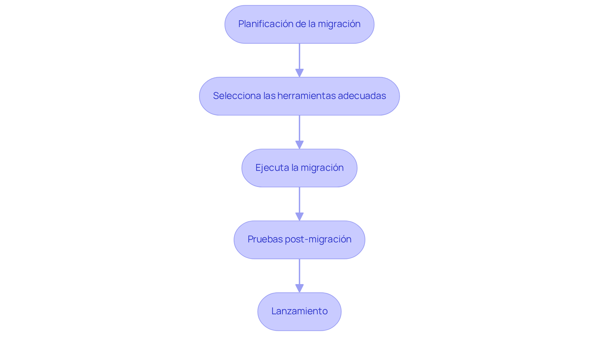 Cada caja representa un paso en el proceso de migración. Sigue las flechas para entender cómo cada etapa se conecta y lleva a la siguiente, asegurando que tu migración sea exitosa.