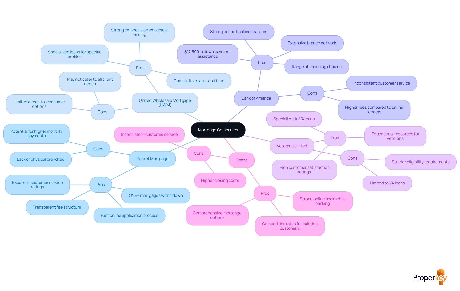 This mindmap starts with the main topic of mortgage companies at the center. Each branch represents a different lender, and the sub-branches show their pros and cons. The colors help you easily identify each lender, making it simple to compare their strengths and weaknesses. This mindmap starts with the main topic of mortgage companies at the center. Each branch represents a different lender, and the sub-branches show their pros and cons. The colors help you easily identify each lender, making it simple to compare their strengths and weaknesses.