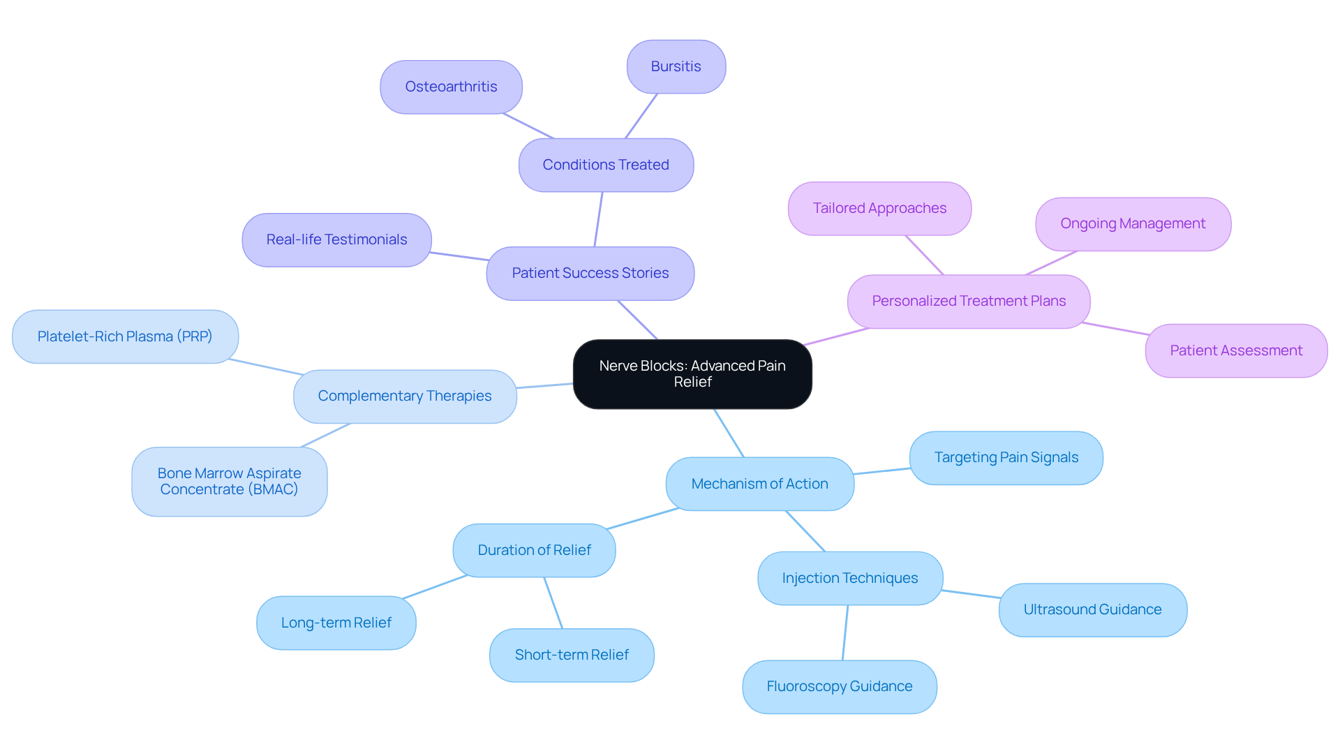 This mindmap starts with the main idea of nerve blocks and branches out to show how they work, the therapies that support them, real patient experiences, and the importance of tailored treatment plans. Each branch represents a different aspect of pain management, helping you see the connections and overall strategy.