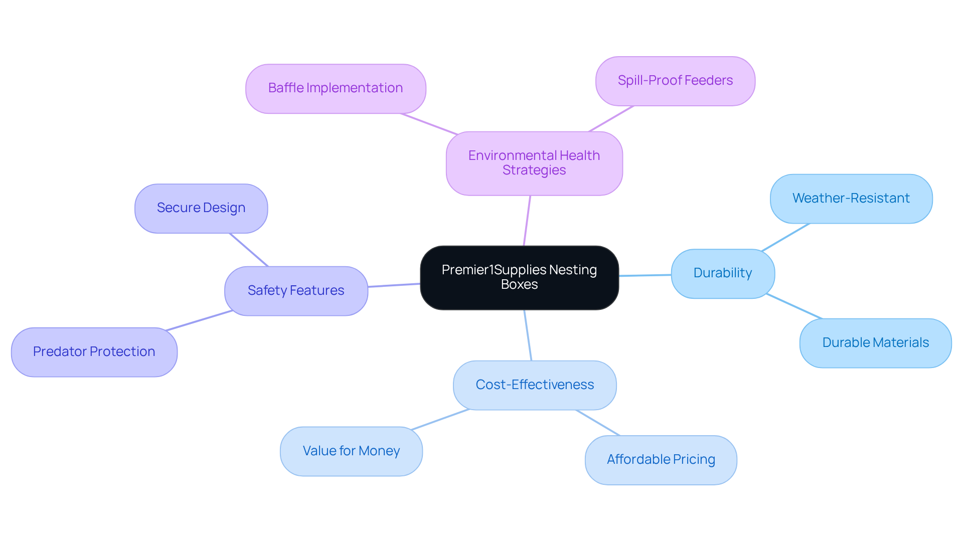 Begin at the center with the main product idea, then explore the branches to see how each feature and strategy contributes to the overall effectiveness and appeal of the nesting boxes. Begin at the center with the main product idea, then explore the branches to see how each feature and strategy contributes to the overall effectiveness and appeal of the nesting boxes.