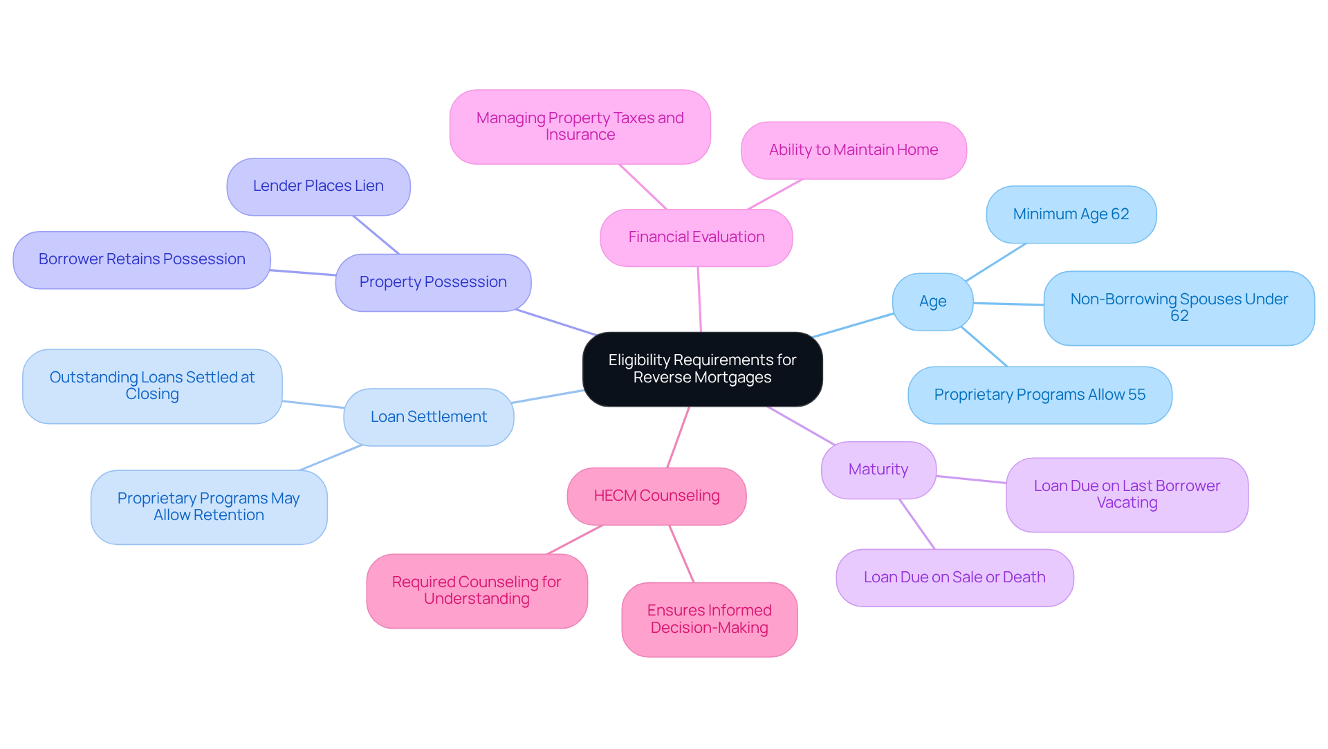 This mindmap starts with the main topic in the center and branches out to show the different eligibility criteria for reverse mortgages. Each branch represents a specific requirement, and the sub-branches provide additional details. This layout helps you see how each requirement connects to the overall process of qualifying for a reverse mortgage.