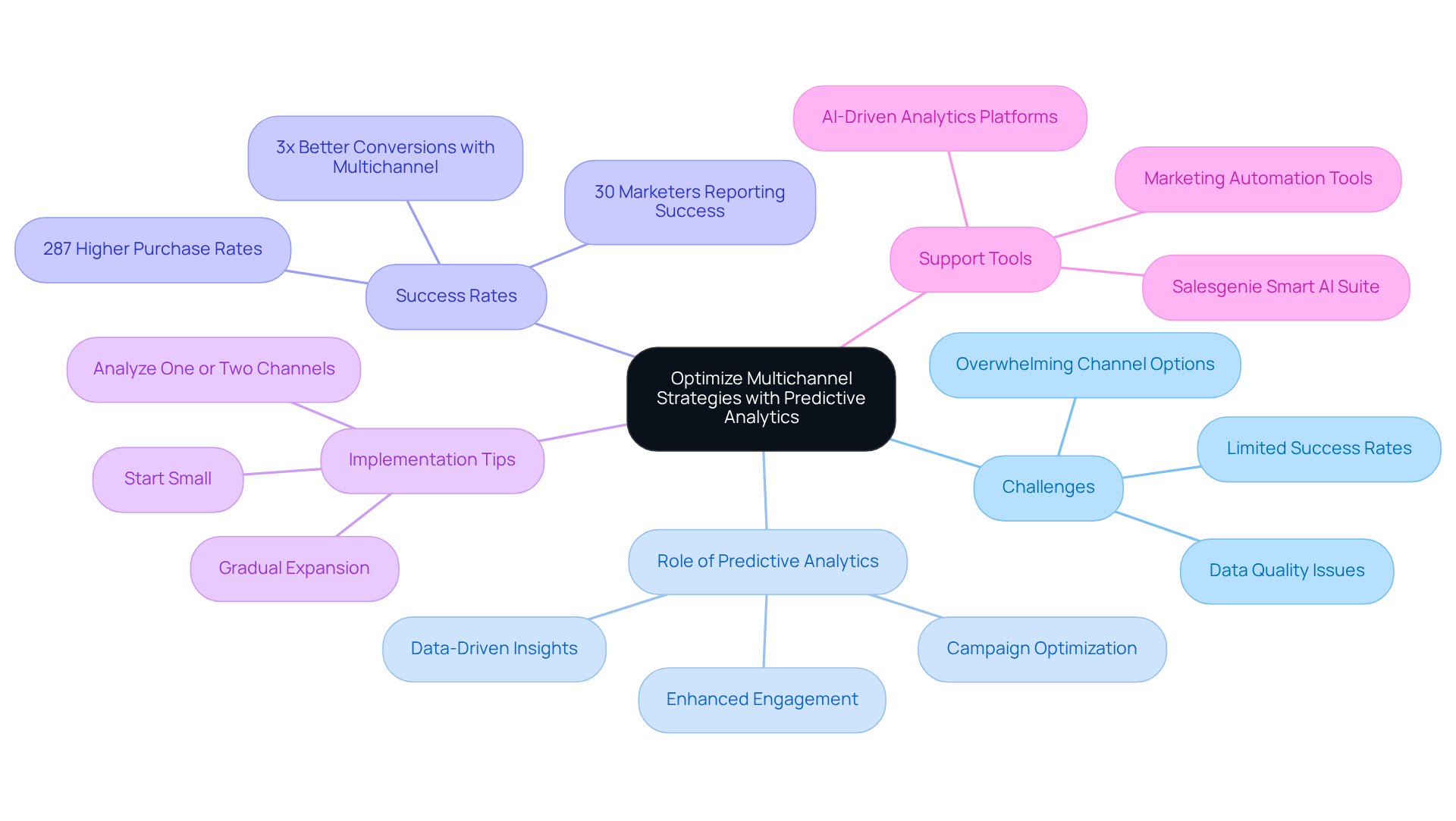 The central node represents the main topic, while branches show key areas of focus. Each sub-branch provides additional details, helping you understand how to optimize your marketing strategies effectively. The central node represents the main topic, while branches show key areas of focus. Each sub-branch provides additional details, helping you understand how to optimize your marketing strategies effectively.