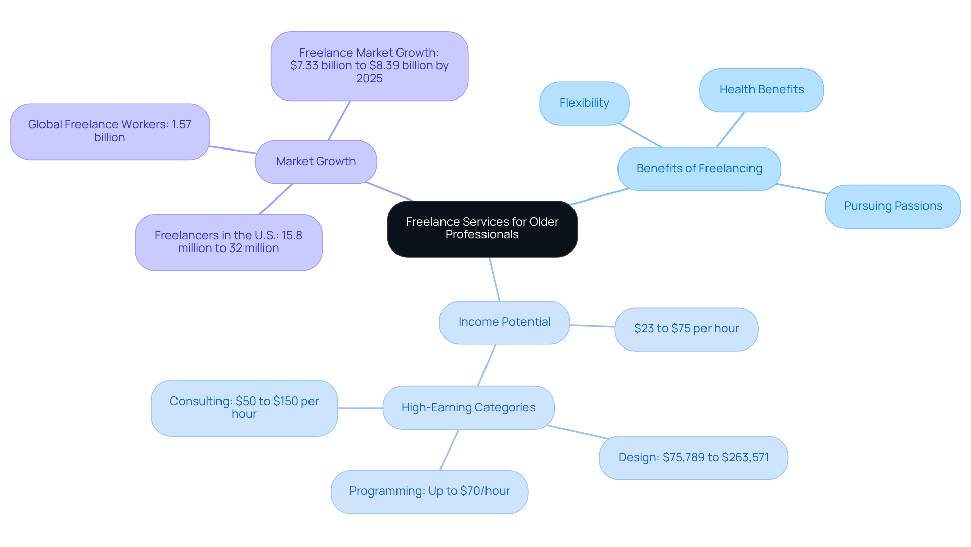 This mindmap illustrates how older professionals can leverage freelancing to find flexible work and earn income. Each branch represents a key aspect, helping you understand how they connect and support the freelance lifestyle. This mindmap illustrates how older professionals can leverage freelancing to find flexible work and earn income. Each branch represents a key aspect, helping you understand how they connect and support the freelance lifestyle.
