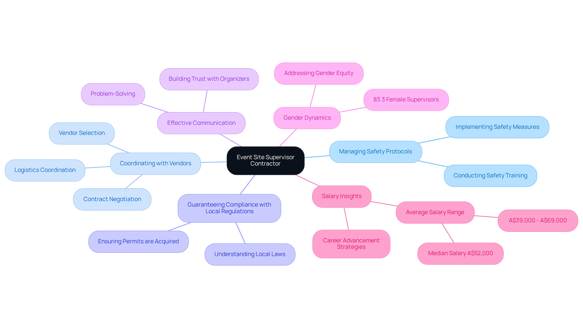The central node represents the main role, while the branches show the key responsibilities. Each branch highlights an essential task that contributes to the overall success of event management.