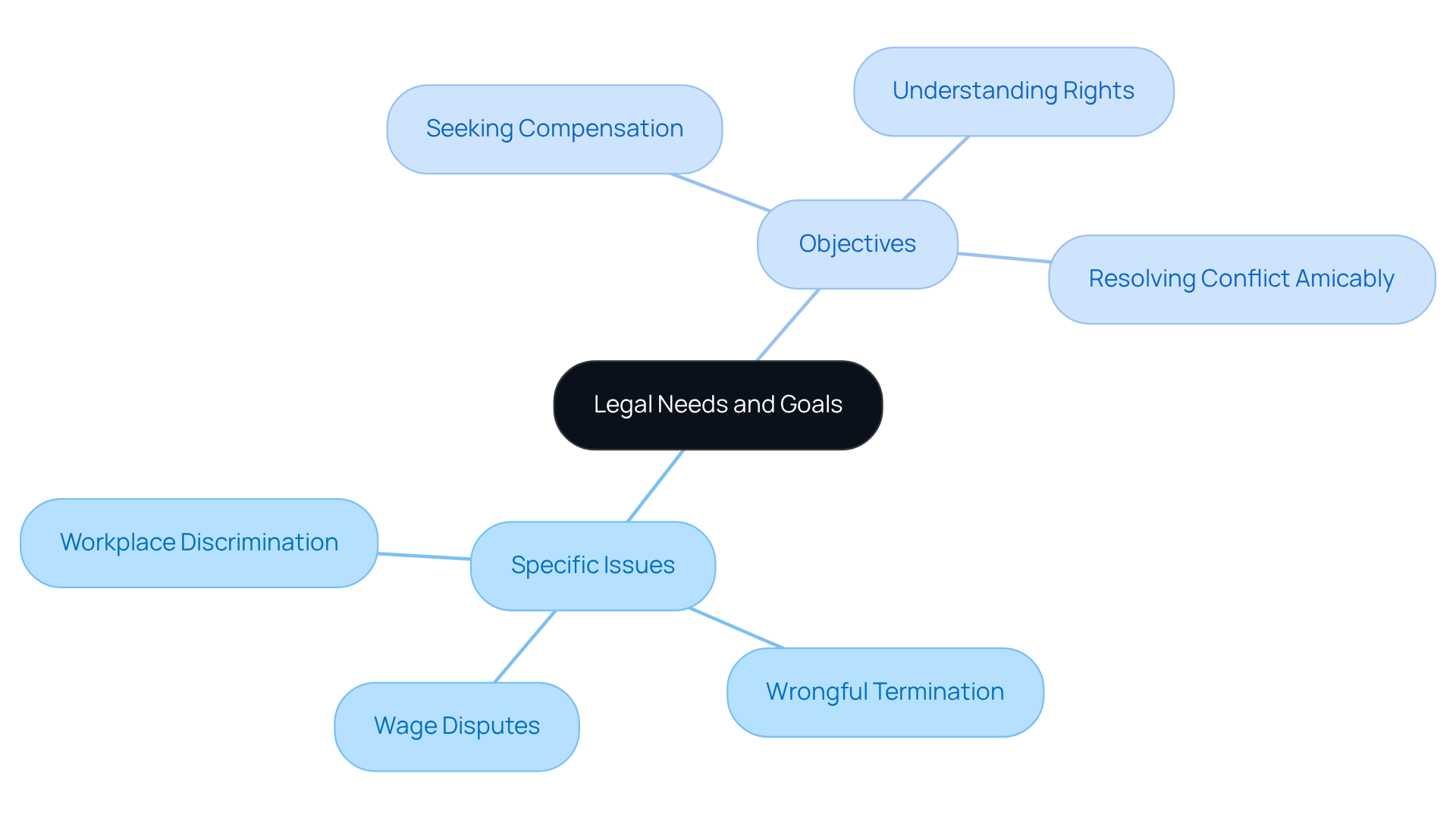 Start at the center with your legal needs, then explore the branches to see specific issues and what objectives you should consider. Each branch helps clarify your path to finding the right legal support.